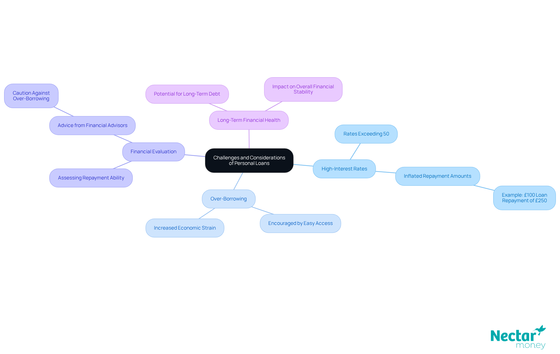 The central node represents the main topic, while the branches show different challenges and considerations. Each branch provides insights into specific issues, helping you understand the complexities of personal loans. The central node represents the main topic, while the branches show different challenges and considerations. Each branch provides insights into specific issues, helping you understand the complexities of personal loans.