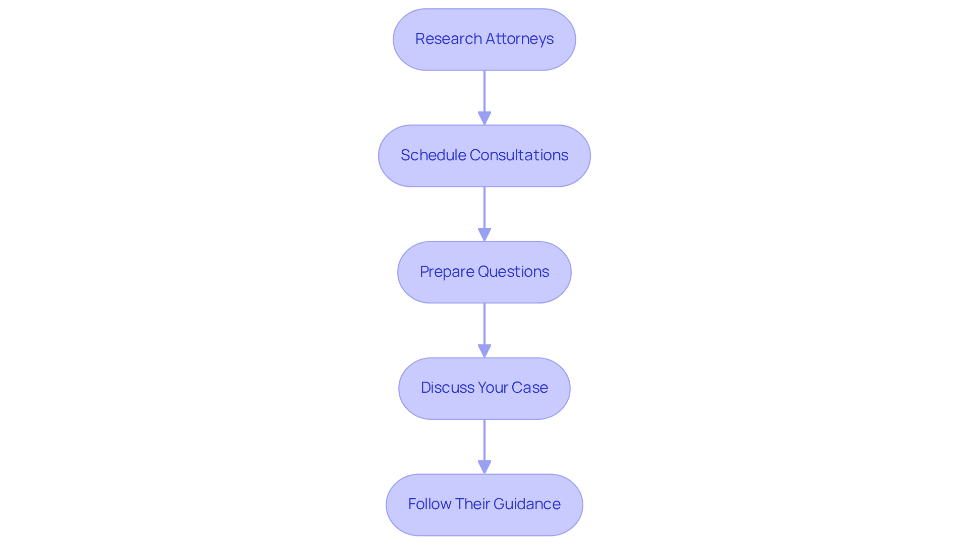 Each box represents a step you should take when looking for legal help. Follow the arrows to see how to move from one step to the next, ensuring you cover all necessary actions to find the right attorney for your case.