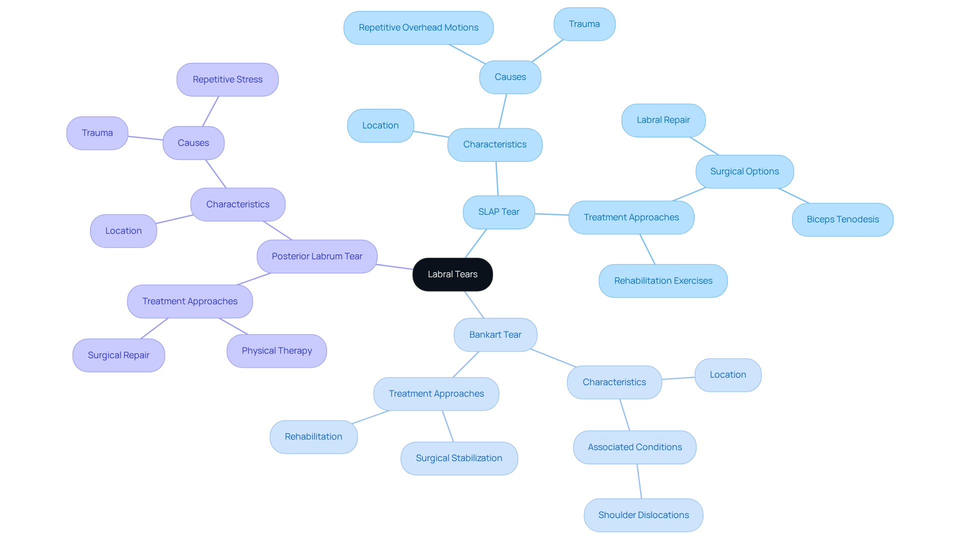 This mindmap starts with the main topic of labral tears at the center. Each branch represents a different type of tear, and the sub-branches provide more details about what each tear is and how it can be treated. Follow the branches to see how each type connects to its treatment options! This mindmap starts with the main topic of labral tears at the center. Each branch represents a different type of tear, and the sub-branches provide more details about what each tear is and how it can be treated. Follow the branches to see how each type connects to its treatment options!