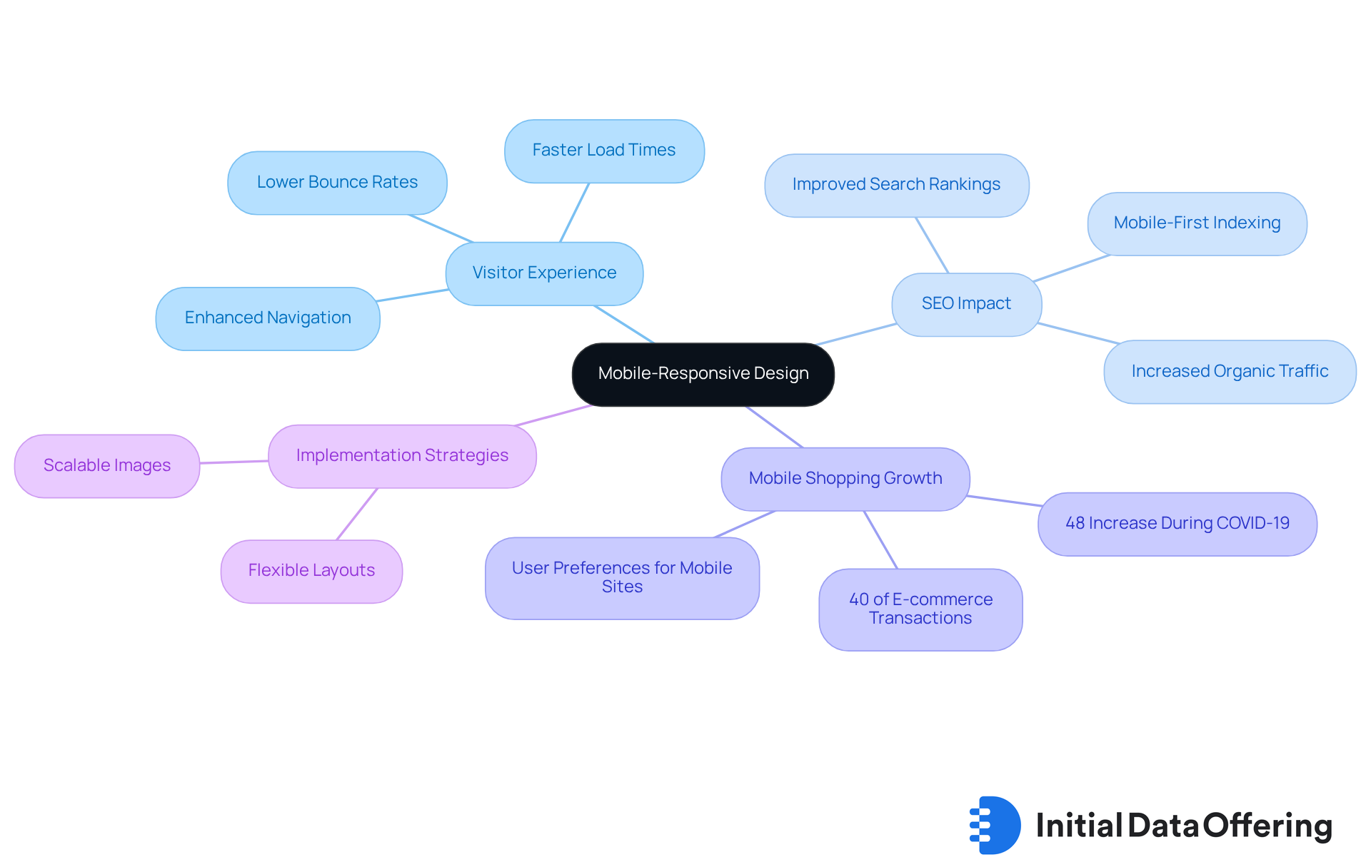 The center represents the importance of mobile-responsive design, while the branches show key areas to consider, such as how it affects user experience and SEO. Follow the branches to explore how each factor contributes to a successful mobile strategy.