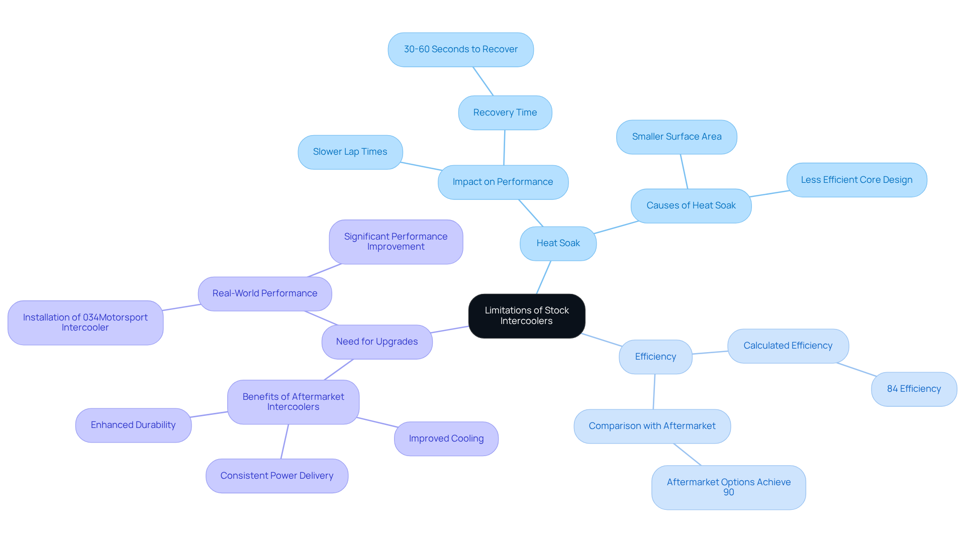 The central node represents the main topic, while branches show related issues. Each sub-branch provides specific details that contribute to understanding why stock intercoolers may not meet high-performance needs. The central node represents the main topic, while branches show related issues. Each sub-branch provides specific details that contribute to understanding why stock intercoolers may not meet high-performance needs.