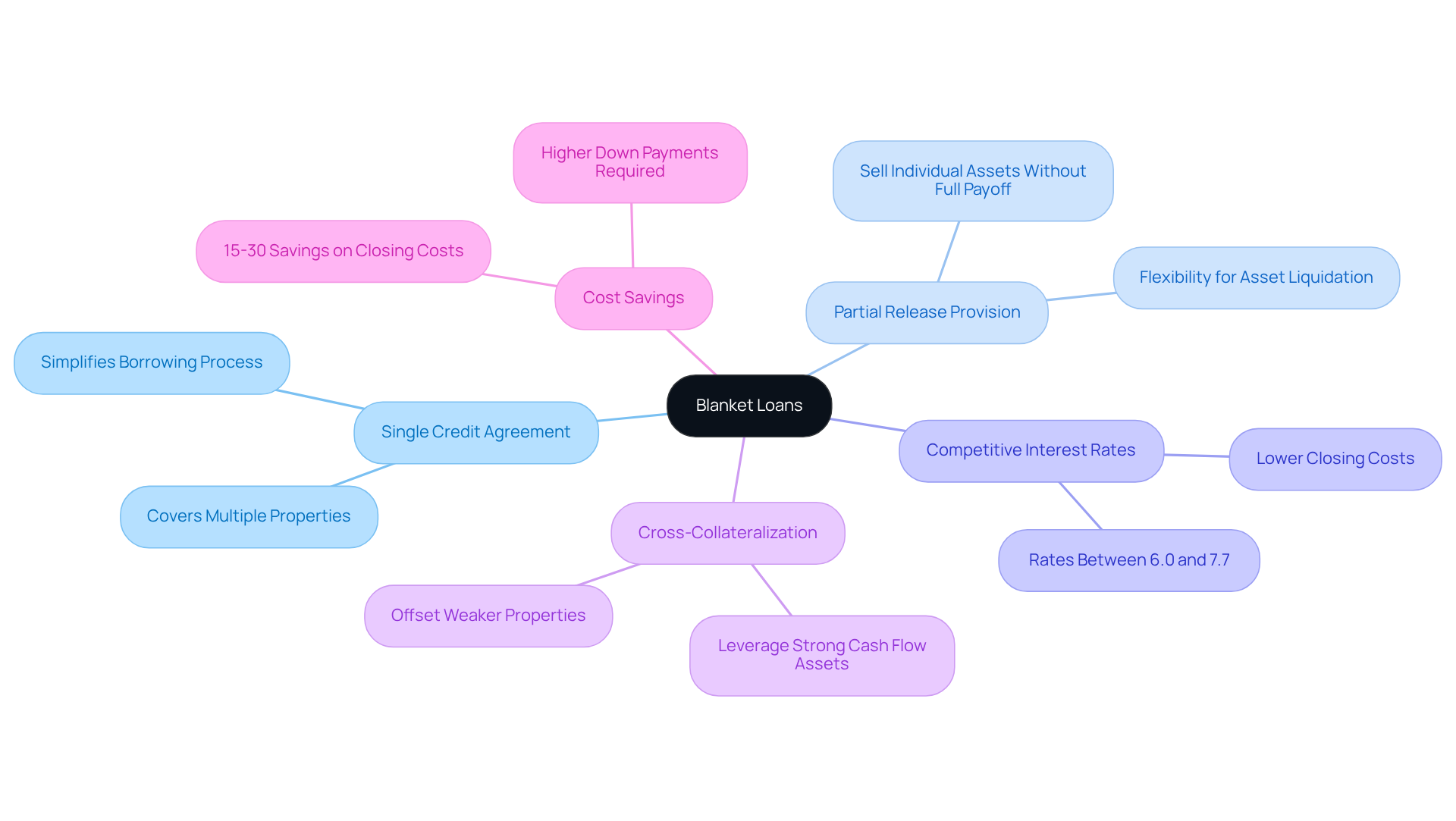 The central node represents blanket loans, and each branch shows a unique feature. Follow the branches to explore how these features benefit stakeholders in managing multiple assets.