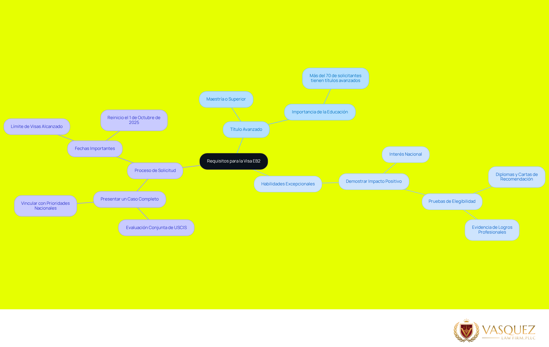 El nodo central representa los requisitos generales, mientras que las ramas muestran los diferentes criterios y requisitos que debes cumplir para calificar para la visa EB2. Las sub-ramas ofrecen detalles adicionales para cada criterio.