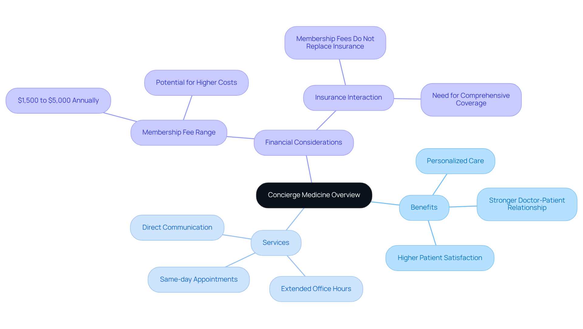 This mindmap starts with the main idea of concierge medicine at the center. From there, you can explore the benefits, services offered, and financial aspects. Each branch represents a different aspect of concierge medicine, helping you see how they connect and contribute to a more personalized healthcare experience. This mindmap starts with the main idea of concierge medicine at the center. From there, you can explore the benefits, services offered, and financial aspects. Each branch represents a different aspect of concierge medicine, helping you see how they connect and contribute to a more personalized healthcare experience.