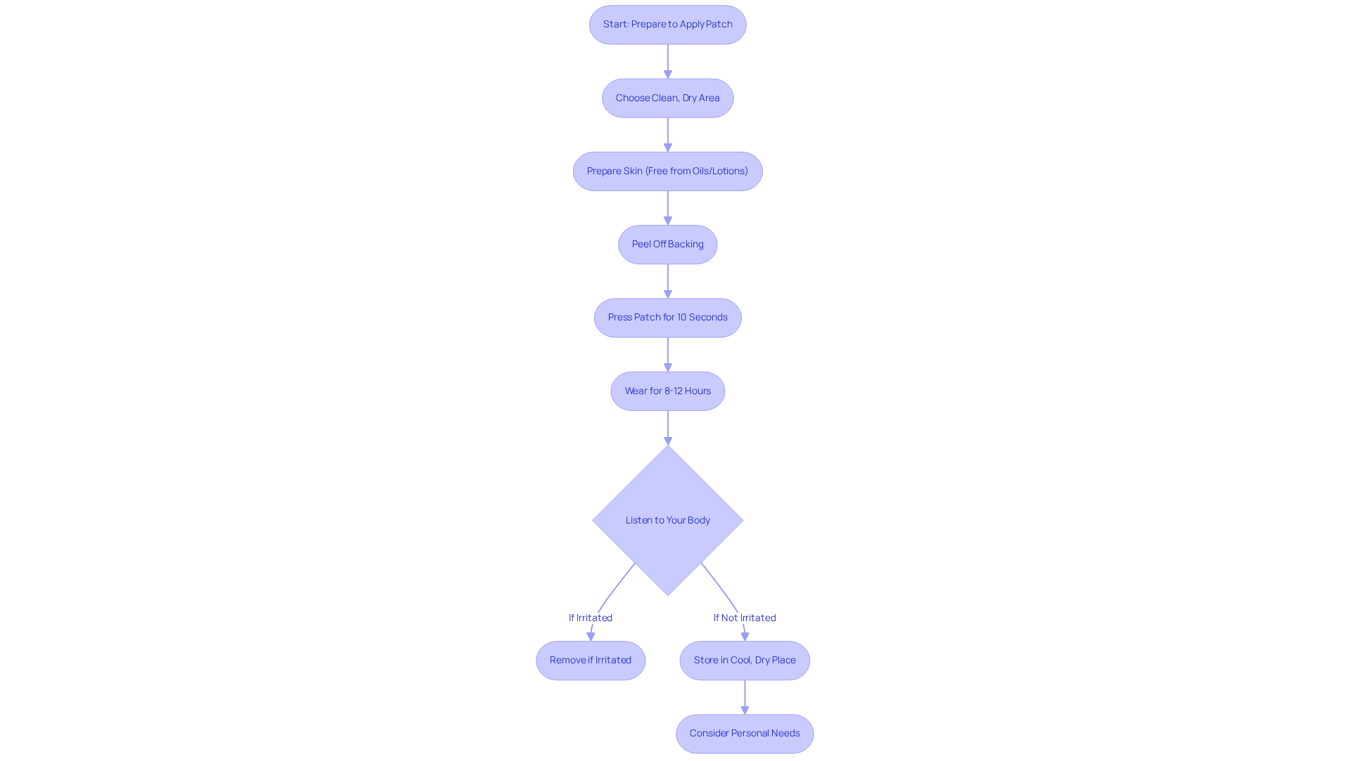 Follow the arrows to see each step in applying and using the anti-stress patches. Each box represents an important action to take for the best experience.