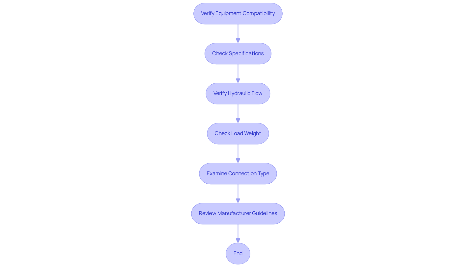 Follow the arrows to see the steps you need to take to ensure your equipment works well with your skid steer. Each step is important for safe and efficient operation. Follow the arrows to see the steps you need to take to ensure your equipment works well with your skid steer. Each step is important for safe and efficient operation.