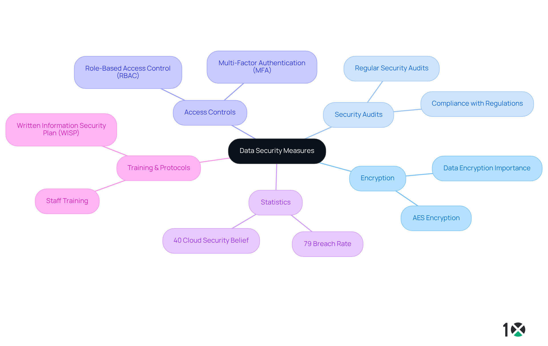 The center represents the overall goal of protecting sensitive information, while the branches illustrate various methods and statistics that contribute to achieving that goal.