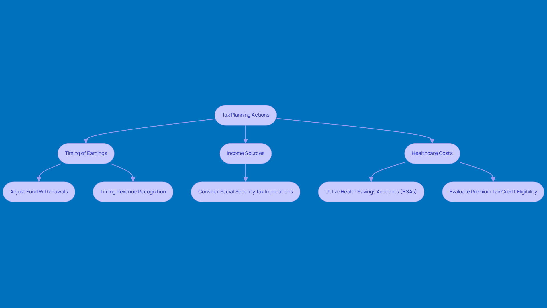 Follow the flow from the main action of tax planning to see how different factors influence your strategy. Each box represents a key consideration or action that can help optimize your tax situation as you approach retirement.