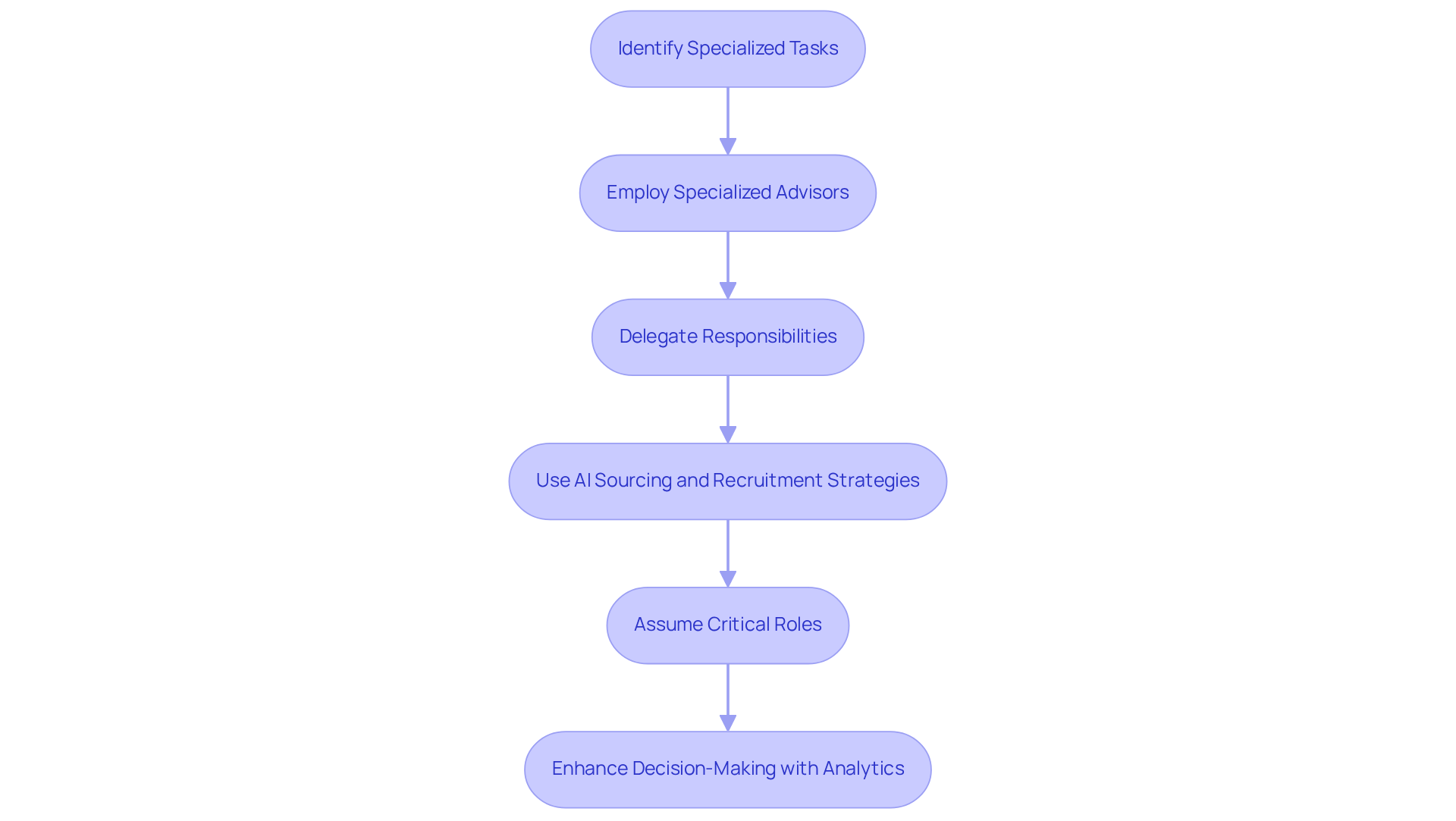 Each box represents a step in the delegation process. Follow the arrows to see how organizations can transition from identifying needs to employing experts and making informed decisions. Each box represents a step in the delegation process. Follow the arrows to see how organizations can transition from identifying needs to employing experts and making informed decisions.