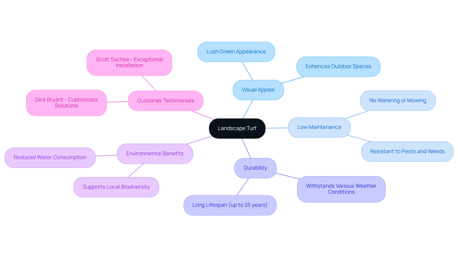 The central node represents landscape turf, and each branch highlights a specific benefit or feature. Follow the branches to explore how landscape turf enhances outdoor spaces while being low maintenance and environmentally friendly.