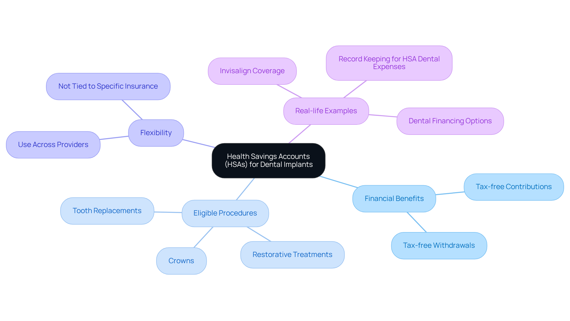 This mindmap illustrates how HSAs can help manage dental care costs. Start at the center with HSAs, then explore the branches to see their financial benefits, the types of procedures they cover, and real-life examples of their impact on oral health. This mindmap illustrates how HSAs can help manage dental care costs. Start at the center with HSAs, then explore the branches to see their financial benefits, the types of procedures they cover, and real-life examples of their impact on oral health.