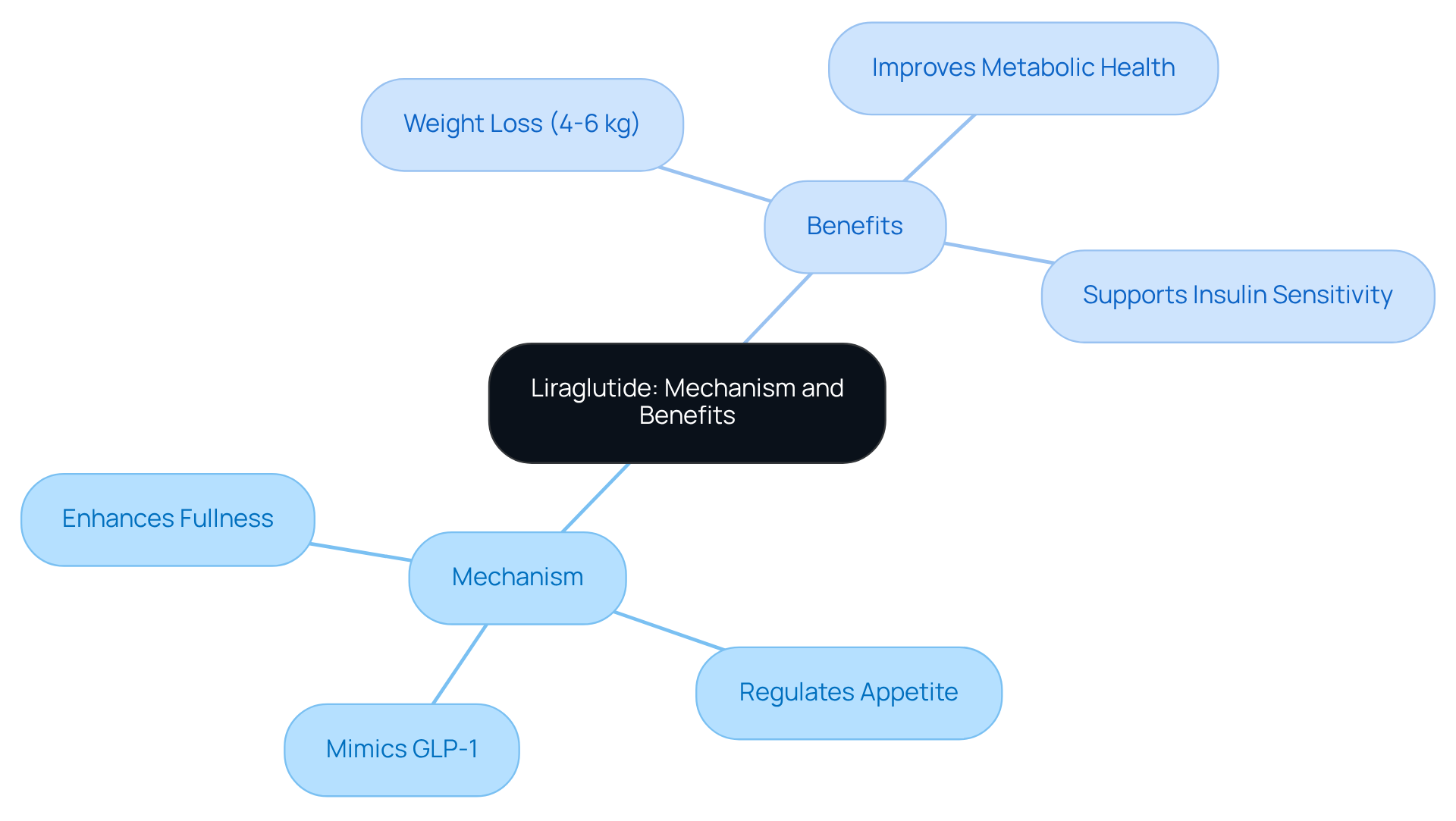 The central node represents Liraglutide, with branches showing how it works and the benefits it provides. Each branch and sub-branch helps you see the connections between the medication's mechanism and its positive effects on weight management and health. The central node represents Liraglutide, with branches showing how it works and the benefits it provides. Each branch and sub-branch helps you see the connections between the medication's mechanism and its positive effects on weight management and health.