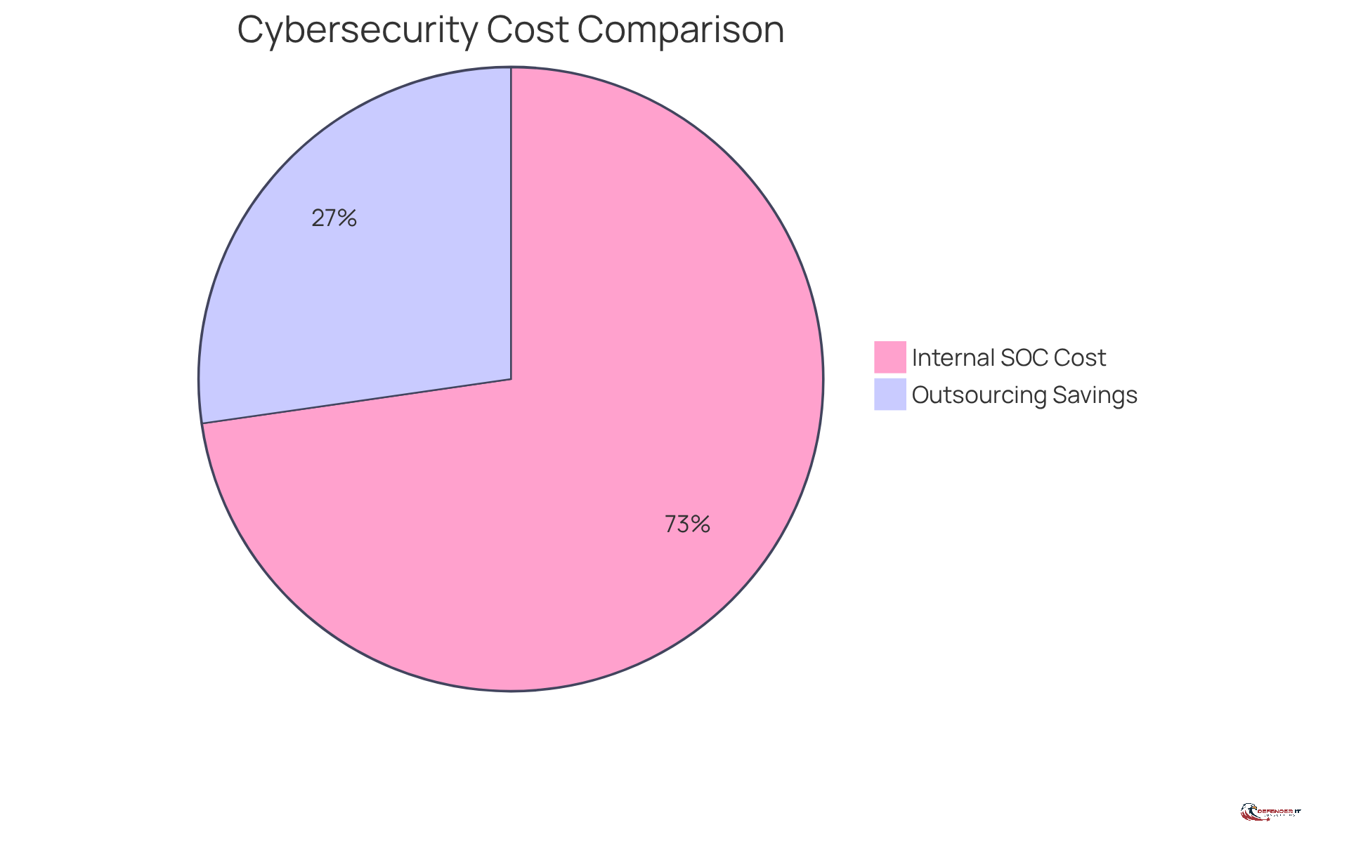 The red slice shows the high cost of maintaining an internal cybersecurity team, while the green slice represents the savings from outsourcing. The bigger the green slice, the more money you save! The red slice shows the high cost of maintaining an internal cybersecurity team, while the green slice represents the savings from outsourcing. The bigger the green slice, the more money you save!