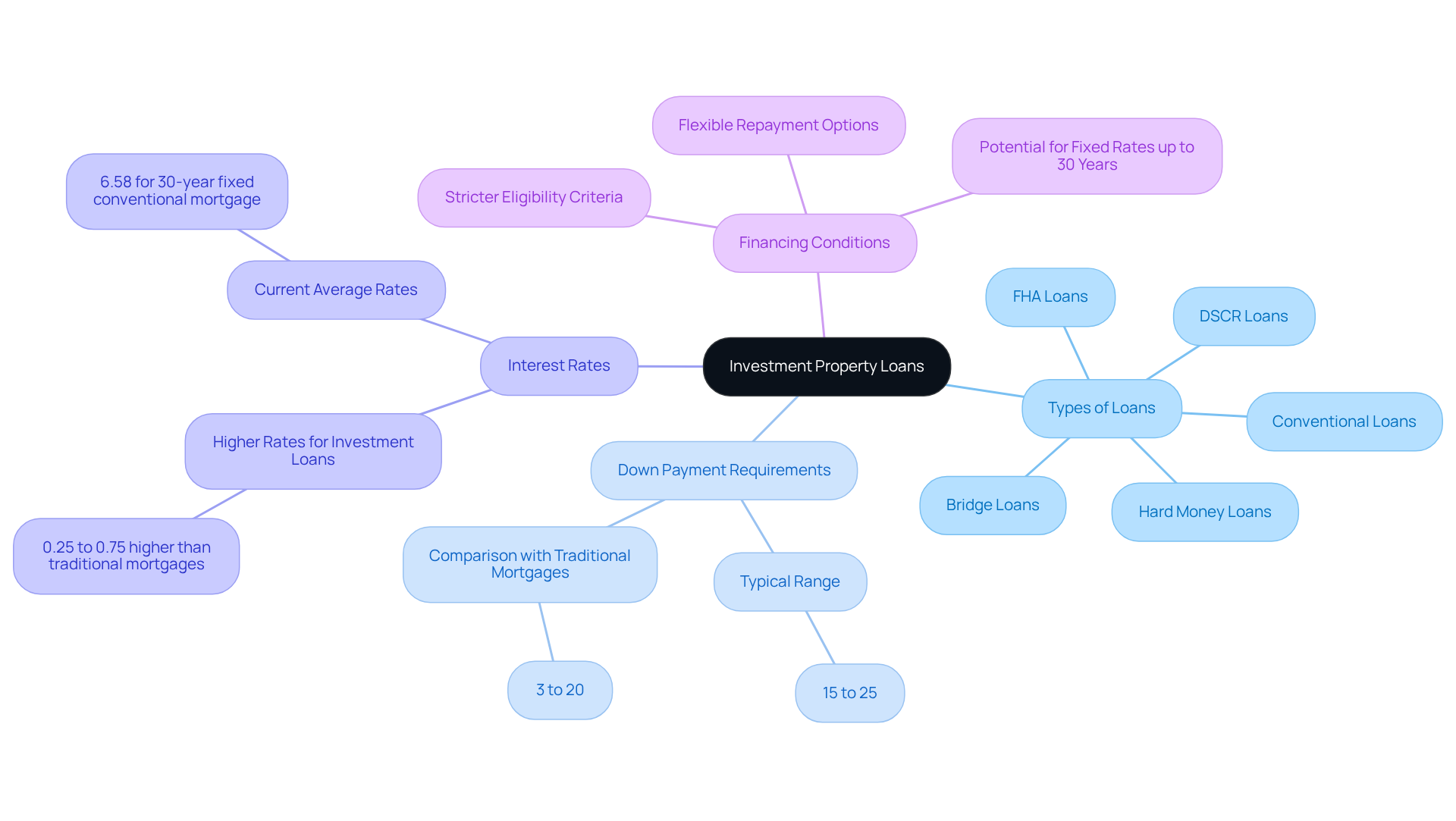 The central node represents the main topic, while the branches show different aspects of investment property loans. Each sub-branch provides more detailed information, helping you understand how these elements connect.