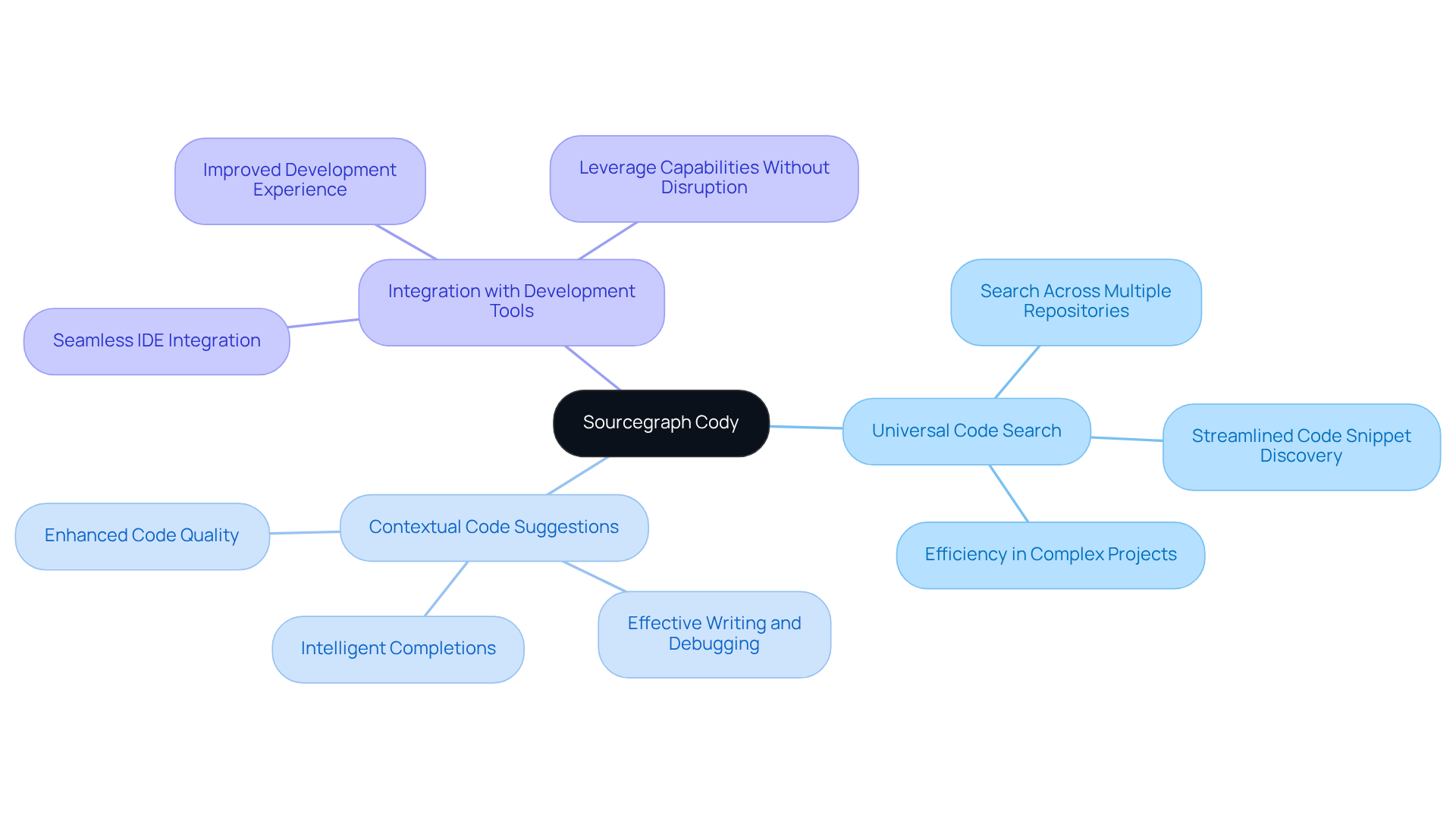 The center represents Sourcegraph Cody, while the branches show its key features. Each feature has additional details that explain how it benefits developers, making it easy to understand the tool's capabilities.