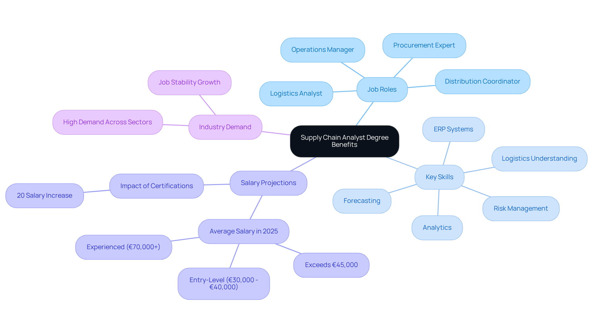 The central node represents the benefits of the degree, while the branches show various career paths, essential skills, and salary insights. Each color-coded section highlights different aspects, making it easy to understand how they connect. The central node represents the benefits of the degree, while the branches show various career paths, essential skills, and salary insights. Each color-coded section highlights different aspects, making it easy to understand how they connect.