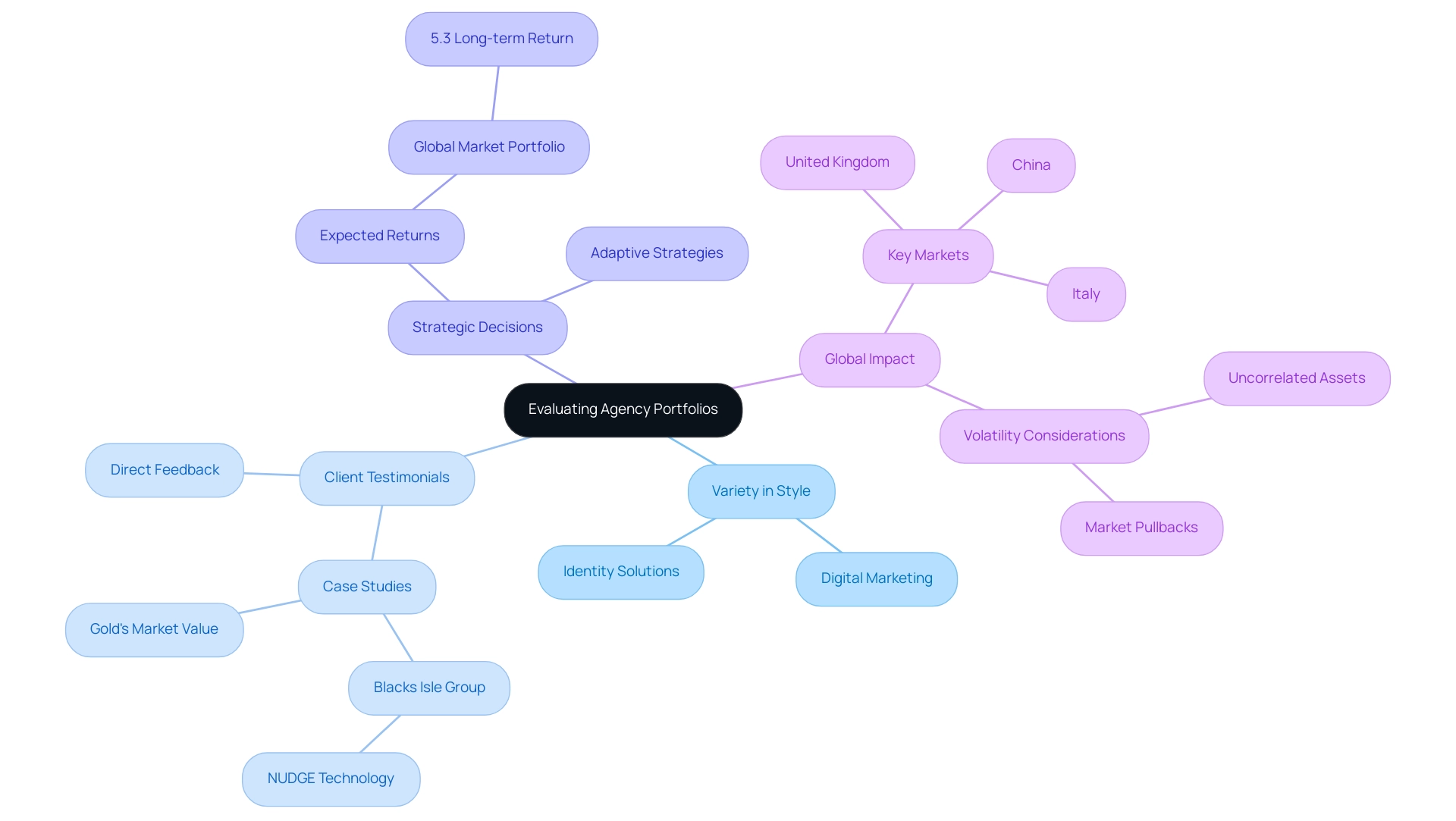 Each branch represents a key aspect of evaluating agency portfolios, with sub-branches providing deeper insights into specific areas such as project types and client feedback.