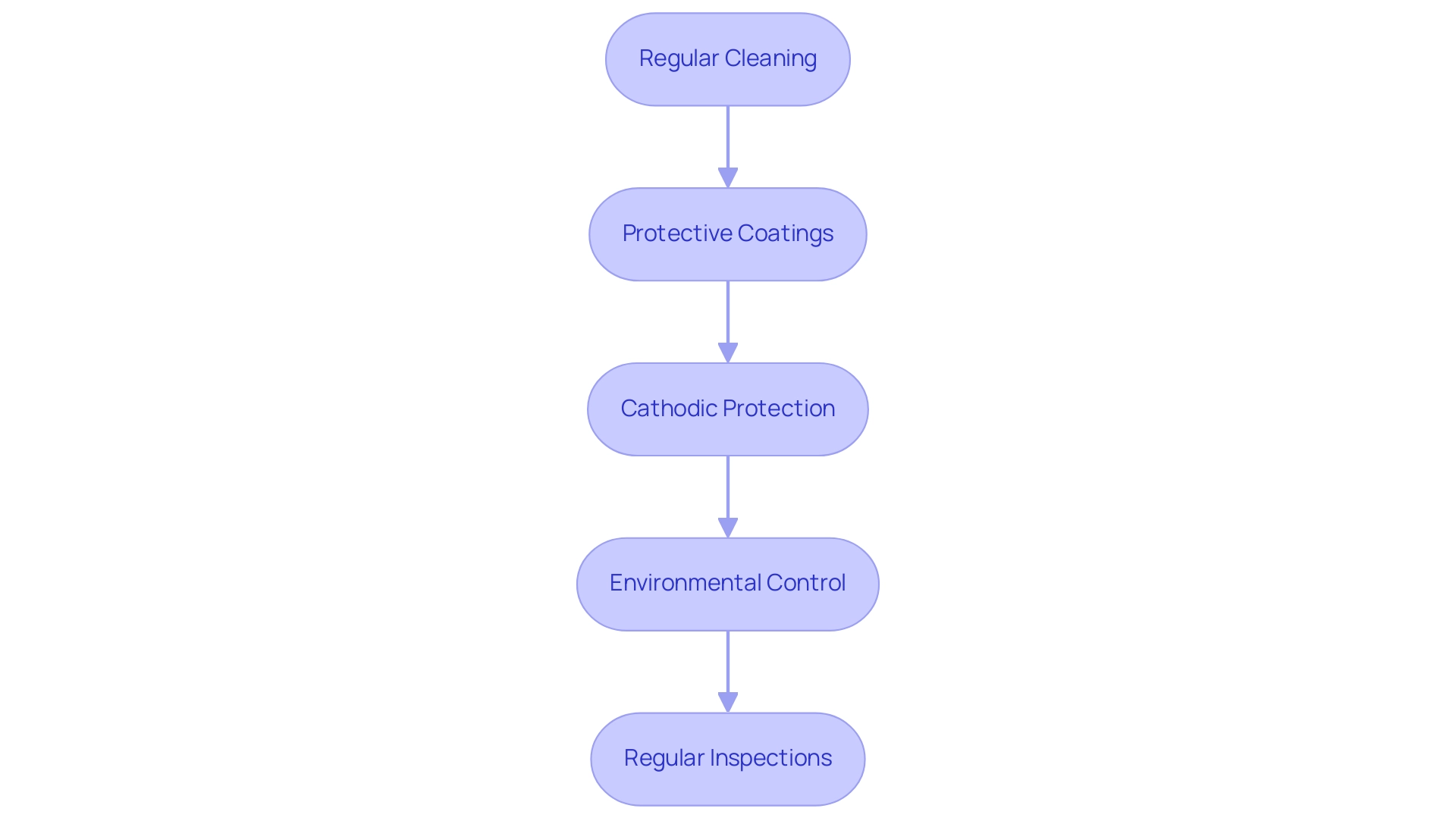 Each box represents a strategy for preventing corrosion in Monel alloys. The arrows indicate the recommended sequence of implementing these strategies.