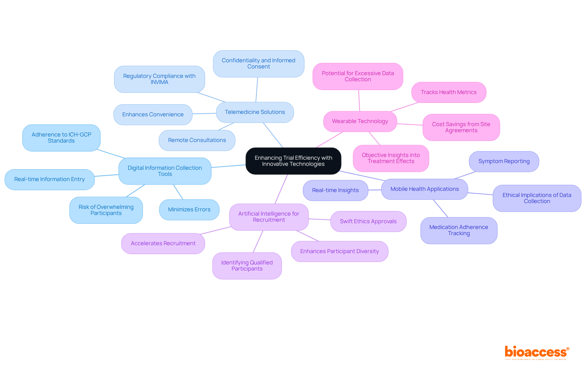 This mindmap shows how different technologies can improve clinical trials. Each branch represents a technology, and the sub-branches explain how they help make trials more efficient and participant-friendly. Follow the branches to see how each technology contributes to better research outcomes. This mindmap shows how different technologies can improve clinical trials. Each branch represents a technology, and the sub-branches explain how they help make trials more efficient and participant-friendly. Follow the branches to see how each technology contributes to better research outcomes.