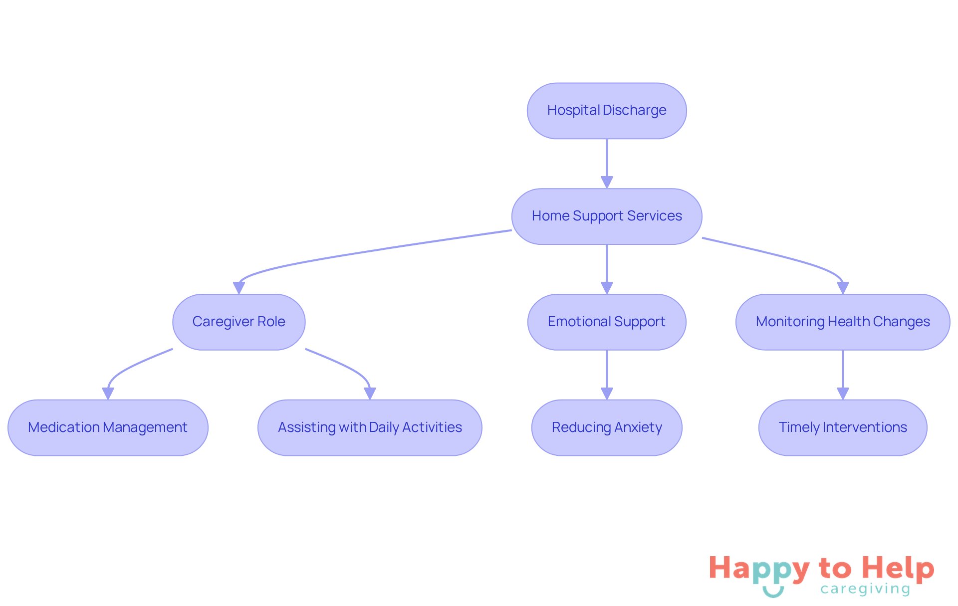 This flowchart outlines the steps involved in transitioning from hospital to home. Each box represents a key stage in the recovery process, showing how caregivers and support services work together to ensure a smooth transition and better recovery outcomes.