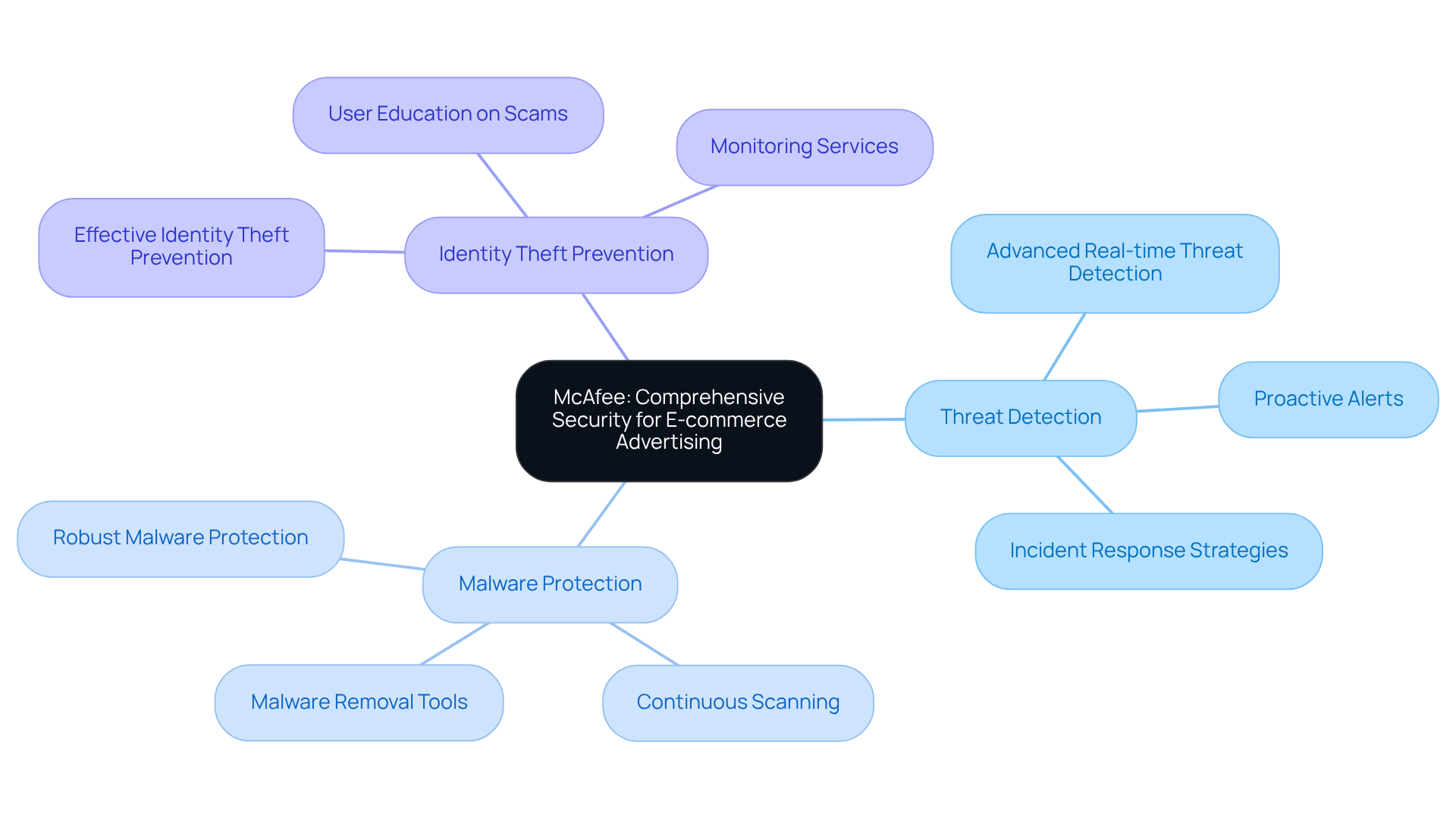 The center represents McAfee's overall security approach, while the branches show specific solutions and their importance in protecting e-commerce businesses from cyber threats. The center represents McAfee's overall security approach, while the branches show specific solutions and their importance in protecting e-commerce businesses from cyber threats.