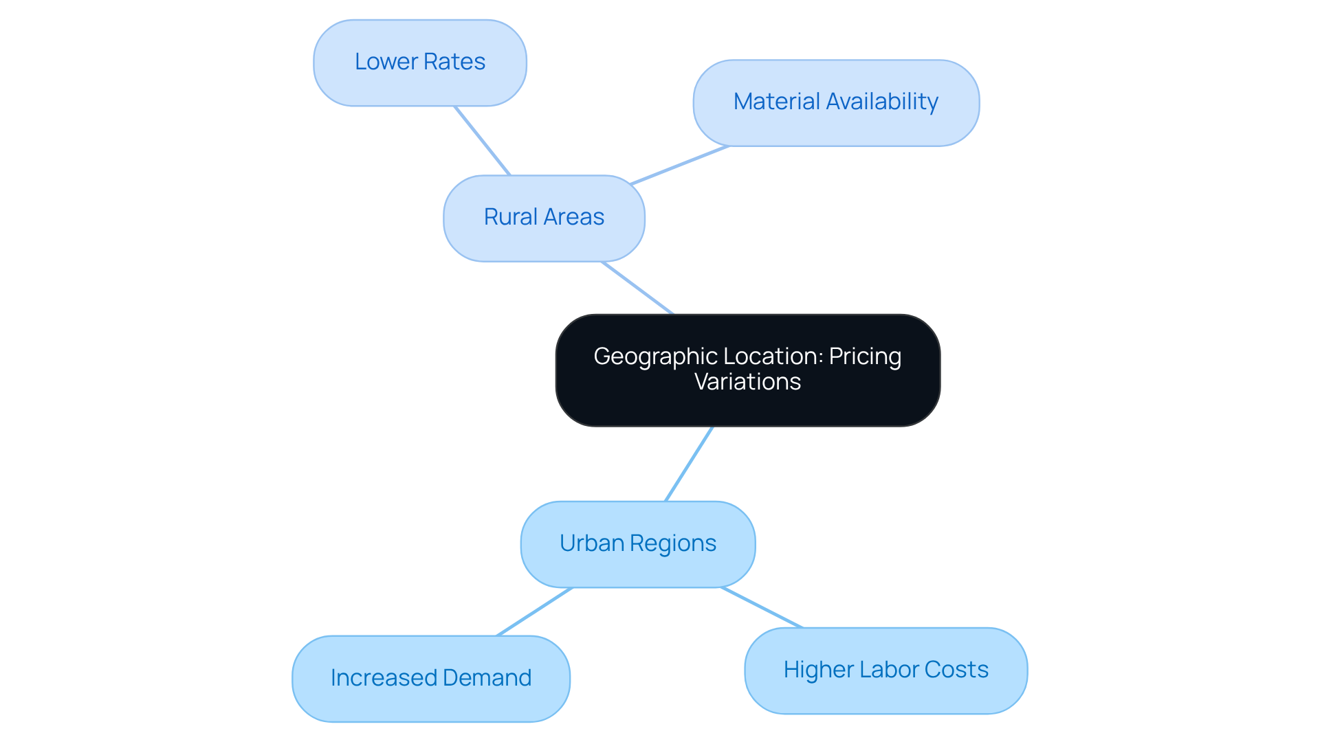 This mindmap shows how the cost of installing artificial lawns varies by location. The central idea is about geographic pricing differences, with branches for urban and rural areas, detailing factors like labor costs and material availability. Follow the branches to understand how each factor influences pricing.