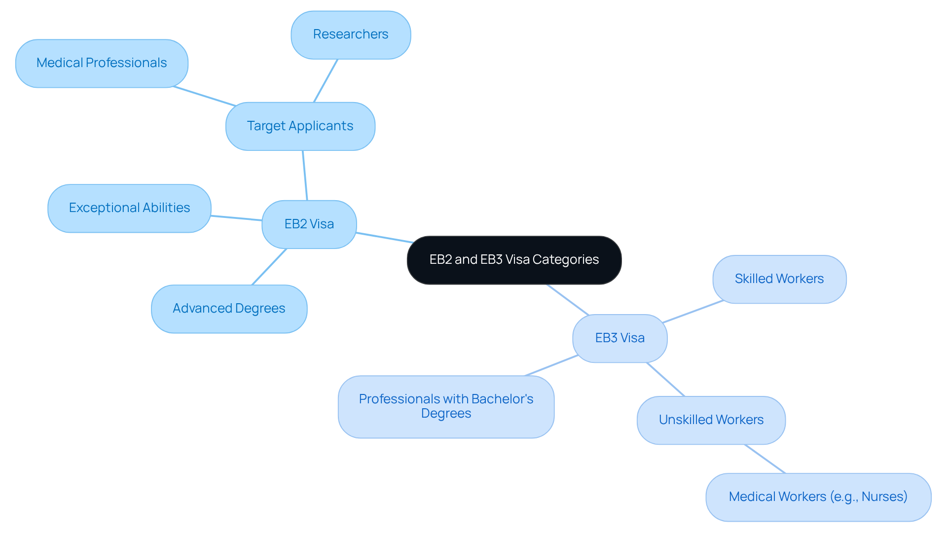 The central node represents the main topic of visa categories. Each branch shows a specific category (EB2 or EB3) and its details, helping you understand the differences and requirements at a glance.
