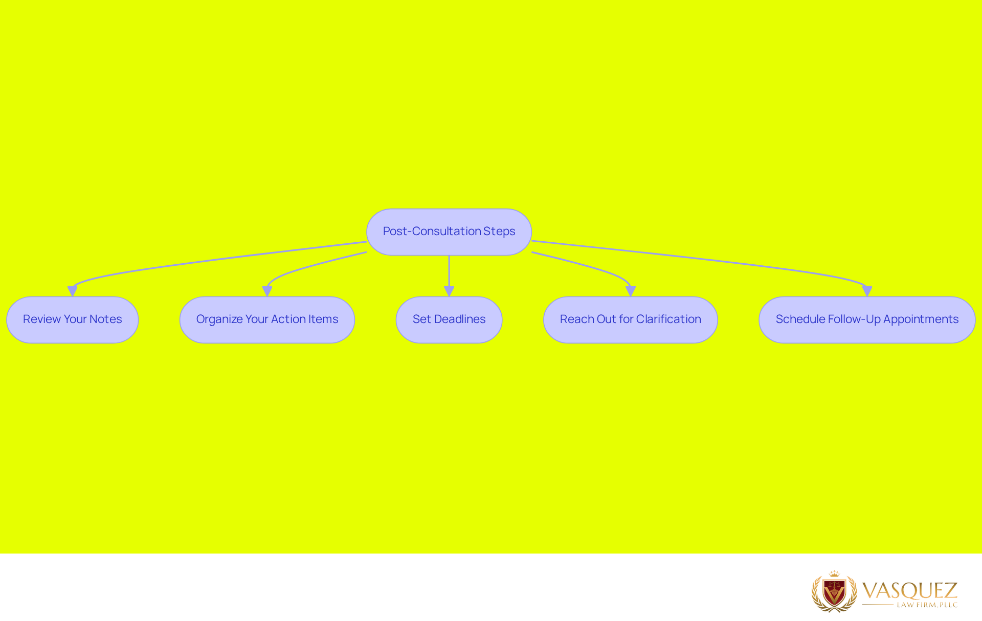 This flowchart guides you through the essential steps to take after your online immigration lawyer consultation. Start at the top and follow the arrows to see what you should do next to stay organized and on track with your immigration goals. This flowchart guides you through the essential steps to take after your online immigration lawyer consultation. Start at the top and follow the arrows to see what you should do next to stay organized and on track with your immigration goals.