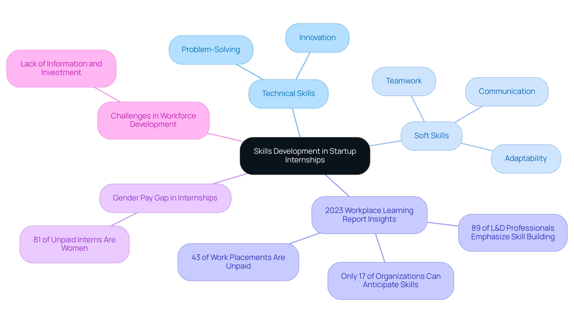 The central node represents skills development, with branches showing technical and soft skills, report insights, and social considerations.