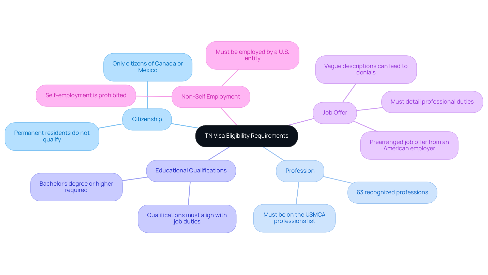 This mindmap starts with the main topic of TN Visa eligibility in the center. Each branch represents a specific requirement that applicants must meet. Follow the branches to see the details of each requirement, helping you understand what is needed to qualify for a TN Visa.