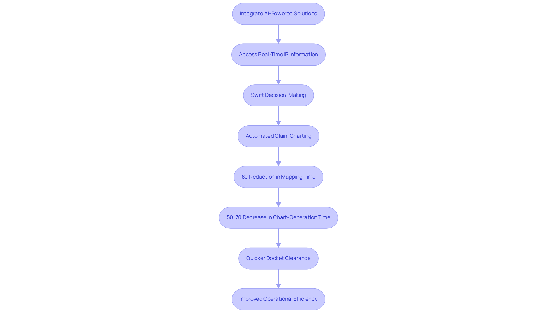 Follow the arrows to see how integrating AI tools leads to faster decision-making and improved efficiency in the pharmaceutical sector. Each step shows a key action or result in the process.