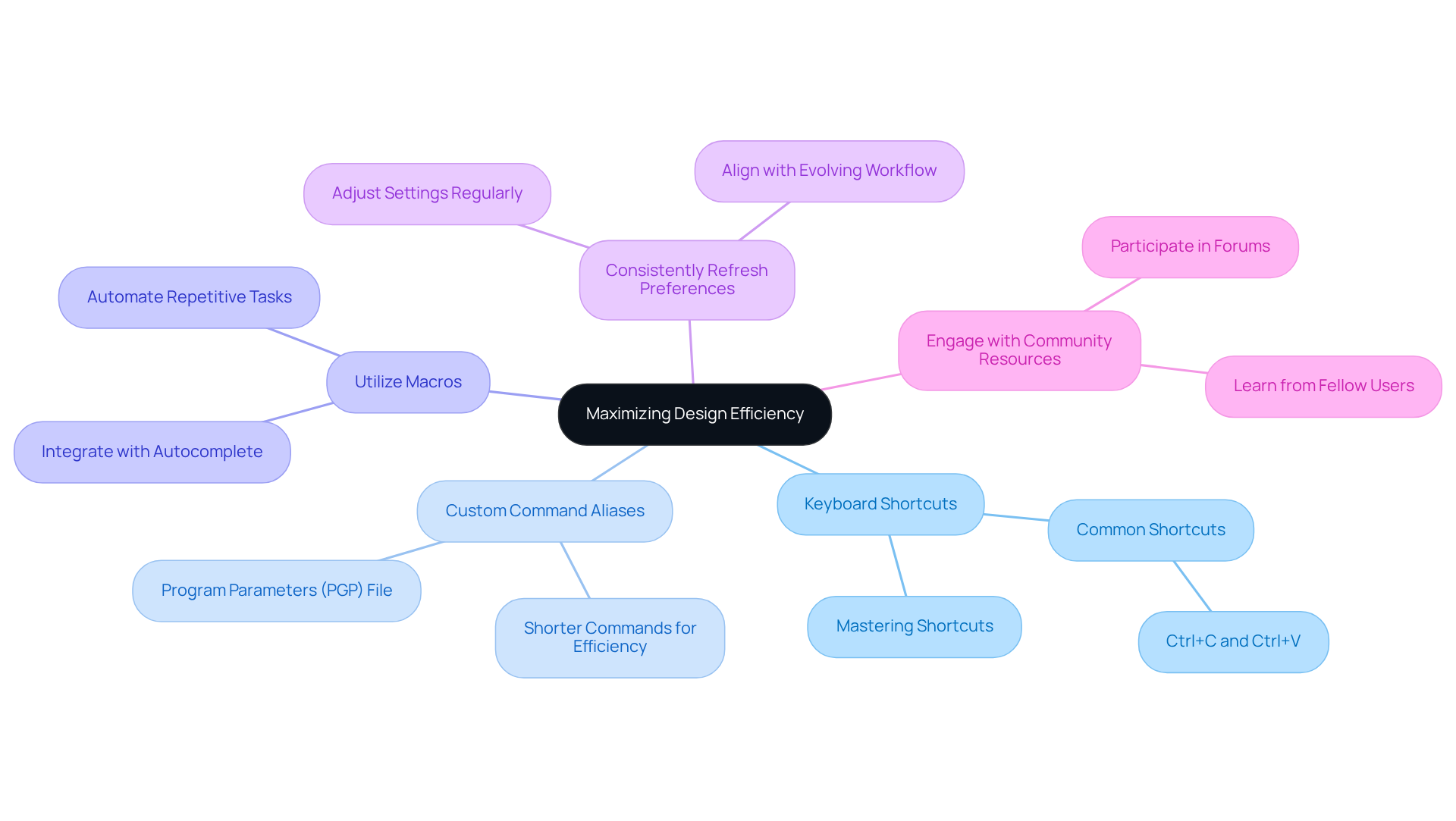 The central node represents the main goal of improving design efficiency, while each branch shows a specific technique. Follow the branches to explore how each technique contributes to achieving that goal.