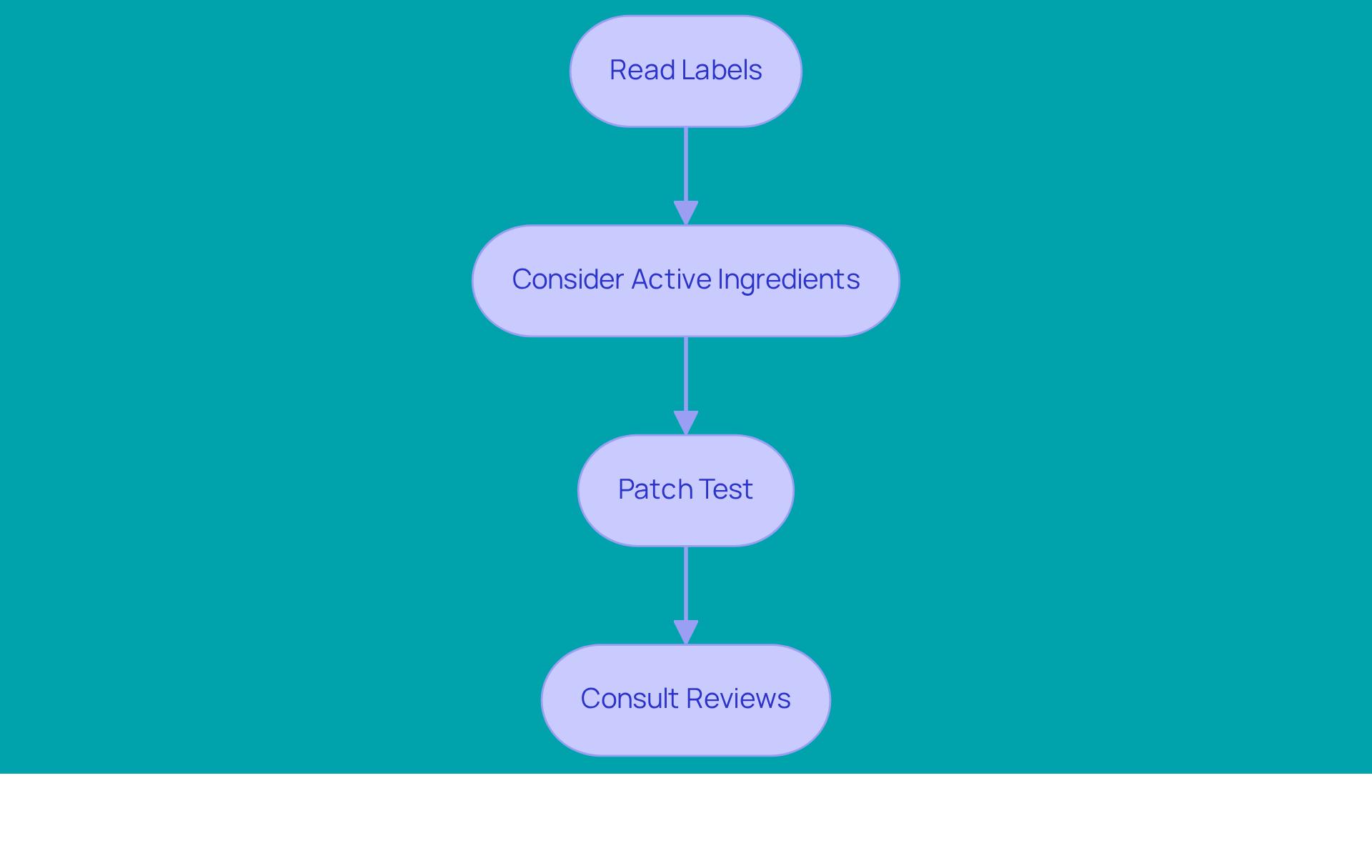 Follow the arrows to navigate through the steps of choosing skincare products. Each box represents a key action to take, helping you make informed decisions for your skin.