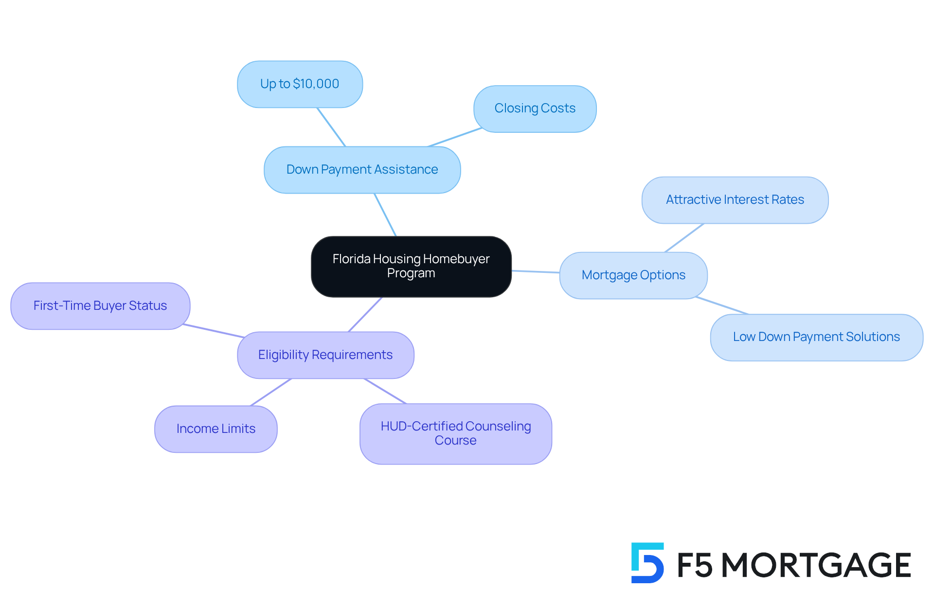 The central node represents the overall assistance program, with branches detailing the specific benefits and requirements available to first-time homebuyers in Florida. The central node represents the overall assistance program, with branches detailing the specific benefits and requirements available to first-time homebuyers in Florida.