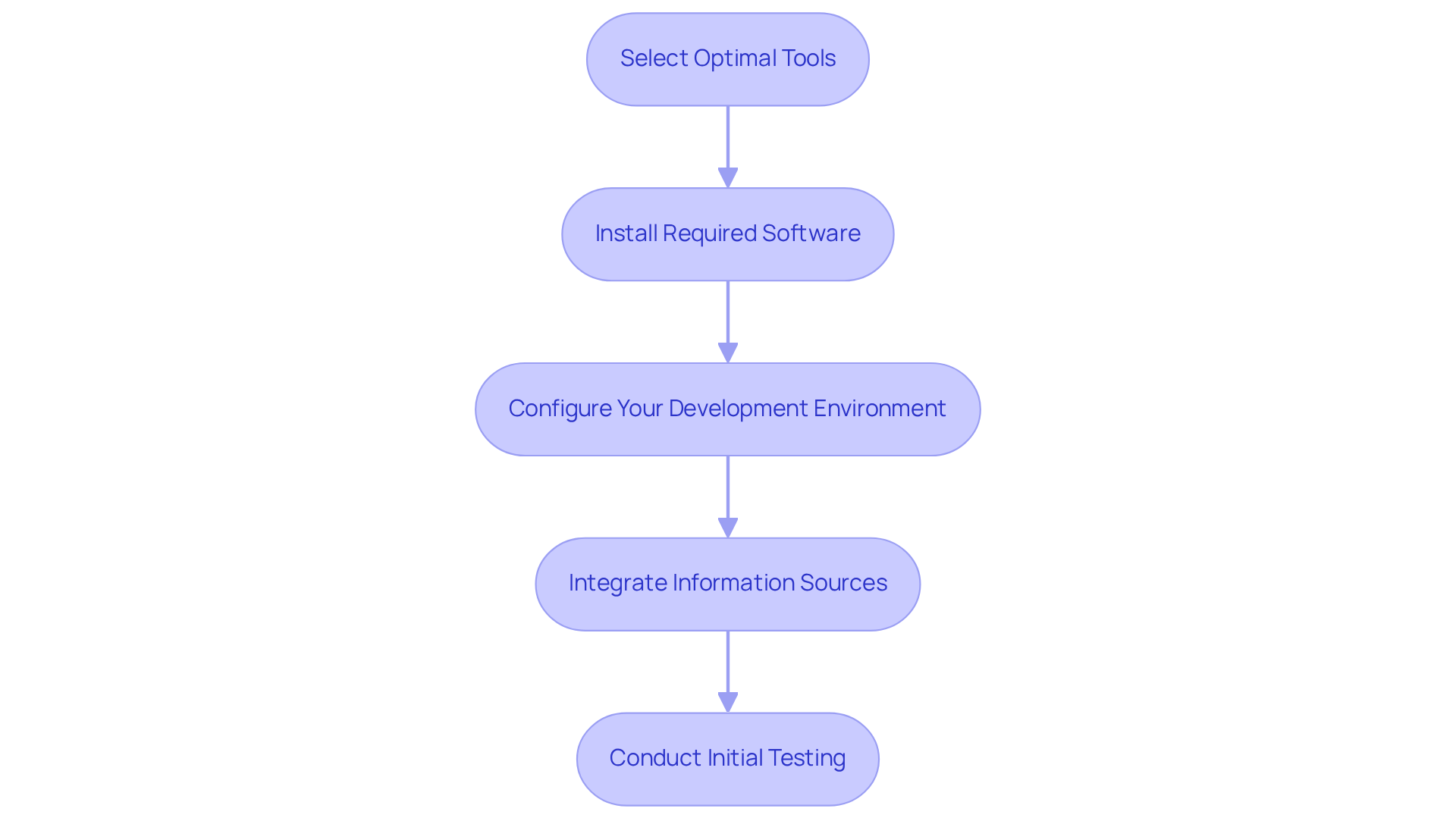 Each box represents a step in the setup process. Follow the arrows to see how to progress from one step to the next, ensuring a comprehensive approach to establishing your AI automation environment.