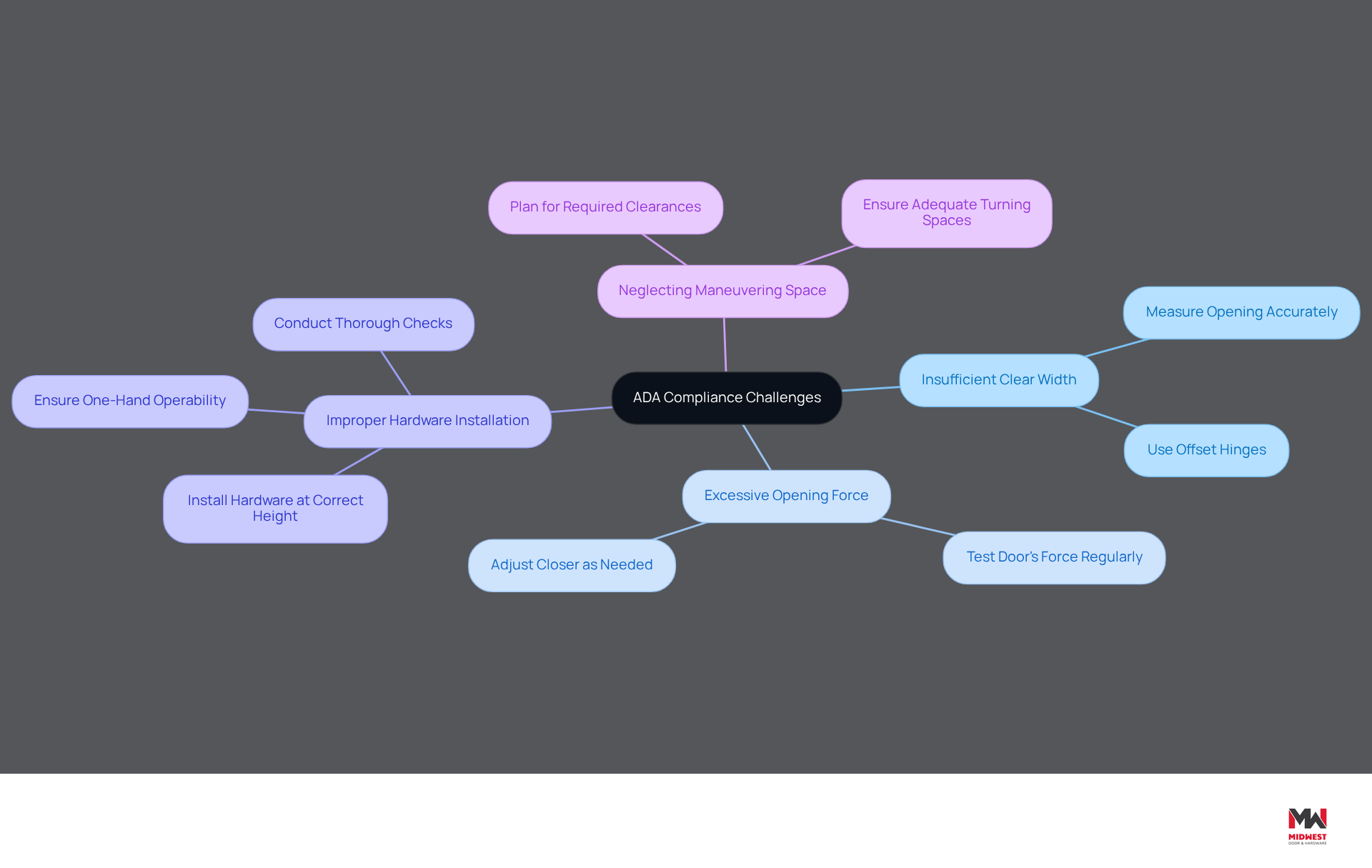 This mindmap starts with the main topic of ADA compliance challenges at the center. Each branch represents a specific challenge contractors face, and the sub-branches show strategies to overcome those challenges. Follow the branches to see how each issue can be addressed effectively. This mindmap starts with the main topic of ADA compliance challenges at the center. Each branch represents a specific challenge contractors face, and the sub-branches show strategies to overcome those challenges. Follow the branches to see how each issue can be addressed effectively.