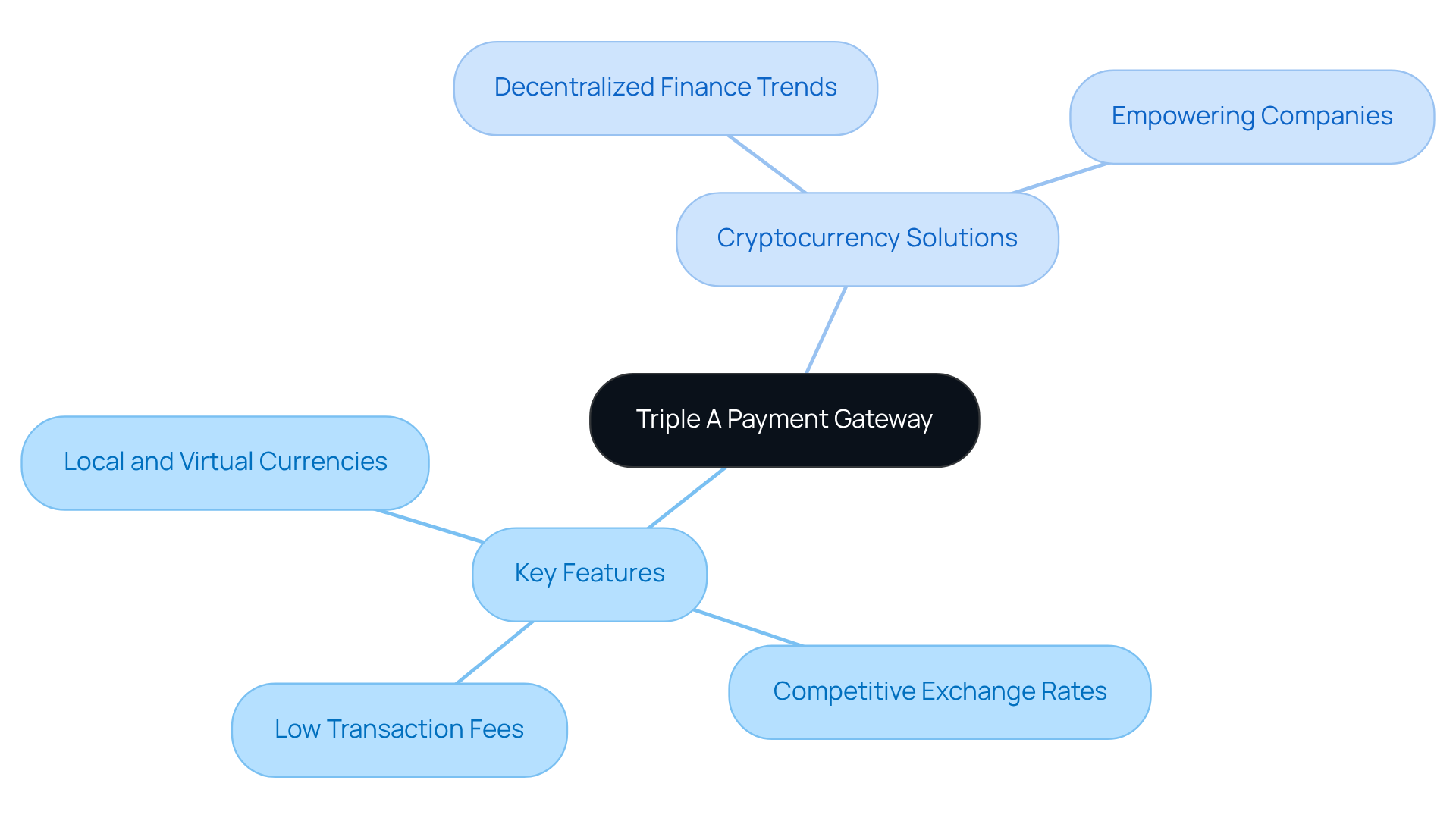 The central node represents Triple A, with branches showing its key features and market trends. Each branch highlights an important aspect of how Triple A supports businesses in the Asia-Pacific region.