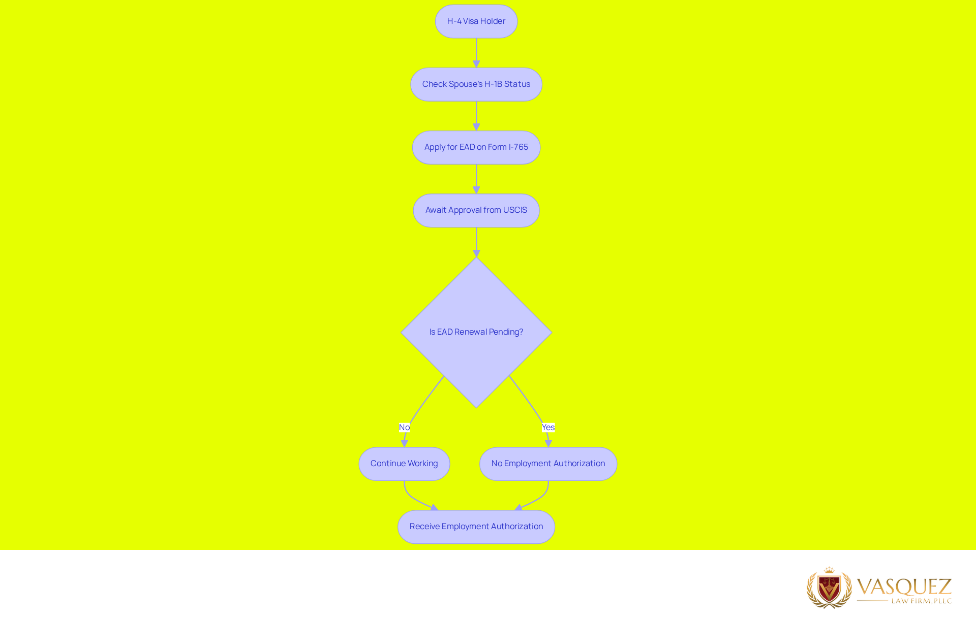This flowchart guides H-4 visa holders through the steps they need to take to secure work authorization. Each box represents a step in the process, and the arrows show the direction to follow. If you have a pending EAD renewal, it’s crucial to note that you won't have work authorization until it's approved.