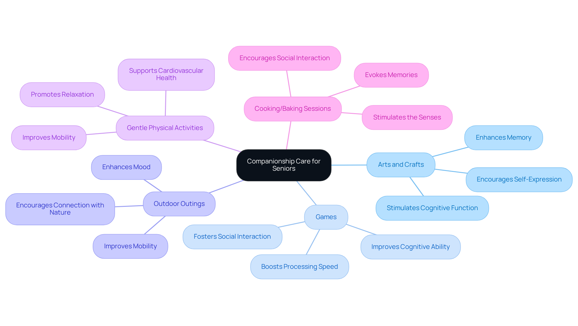 The central node represents companionship care, while the branches show different activities that help seniors. Each sub-branch highlights the benefits of those activities, illustrating how they contribute to a better quality of life.