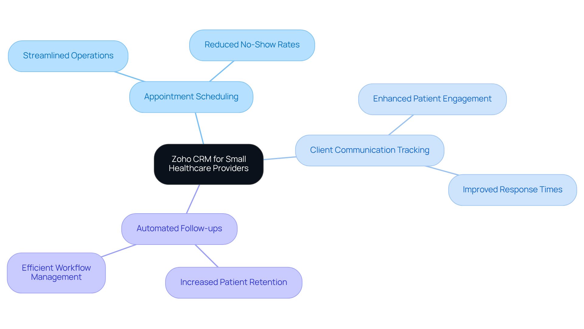 The central node represents Zoho CRM, and each branch shows a key feature that helps small healthcare providers. Follow the branches to see how each feature contributes to better client engagement and operational efficiency.