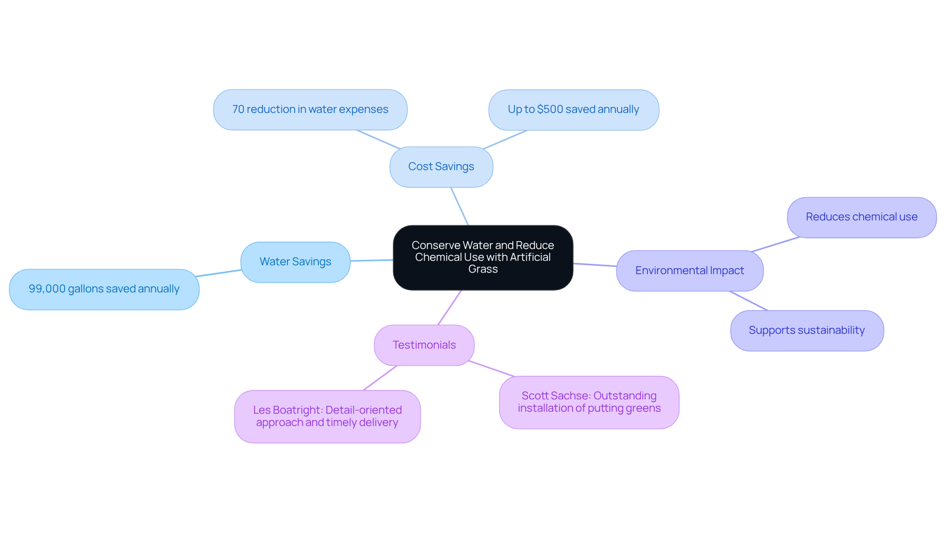 This mindmap shows how artificial grass helps save water and reduce chemical use. Each branch highlights a specific benefit, making it easy to see how switching to synthetic grass can positively impact both your wallet and the environment. This mindmap shows how artificial grass helps save water and reduce chemical use. Each branch highlights a specific benefit, making it easy to see how switching to synthetic grass can positively impact both your wallet and the environment.
