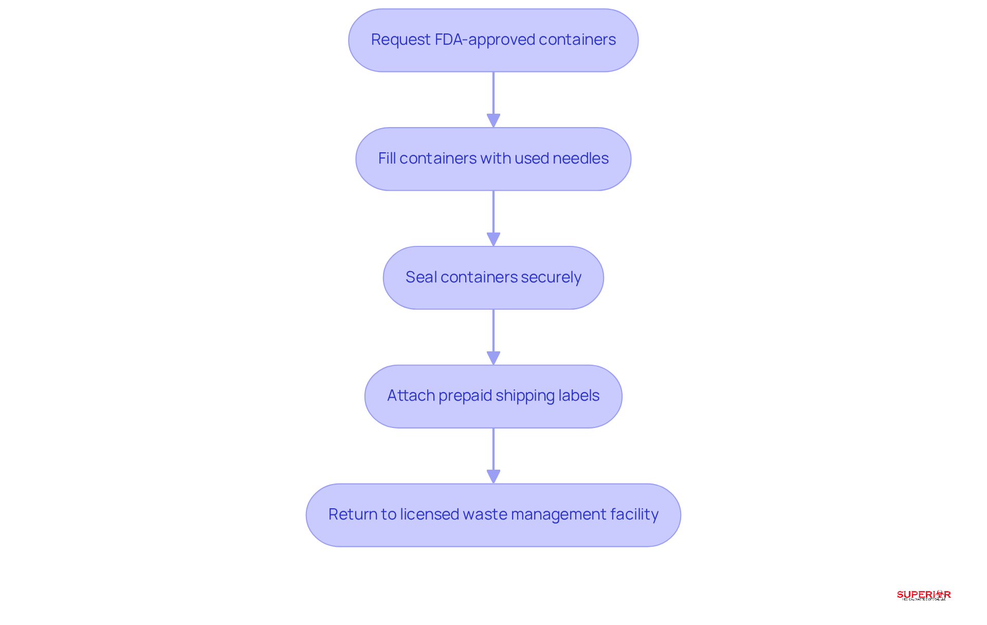 Follow the arrows to see how to safely dispose of sharps. Each box represents a step in the process, from requesting containers to returning them for safe disposal.