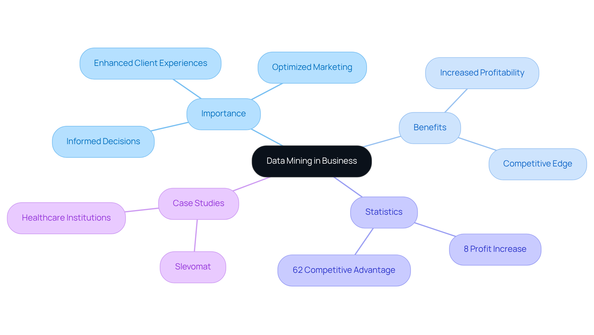 The central node represents the main topic of data mining. Each branch shows different aspects of its importance, including benefits and real-world examples, helping you see how they connect and contribute to business success.