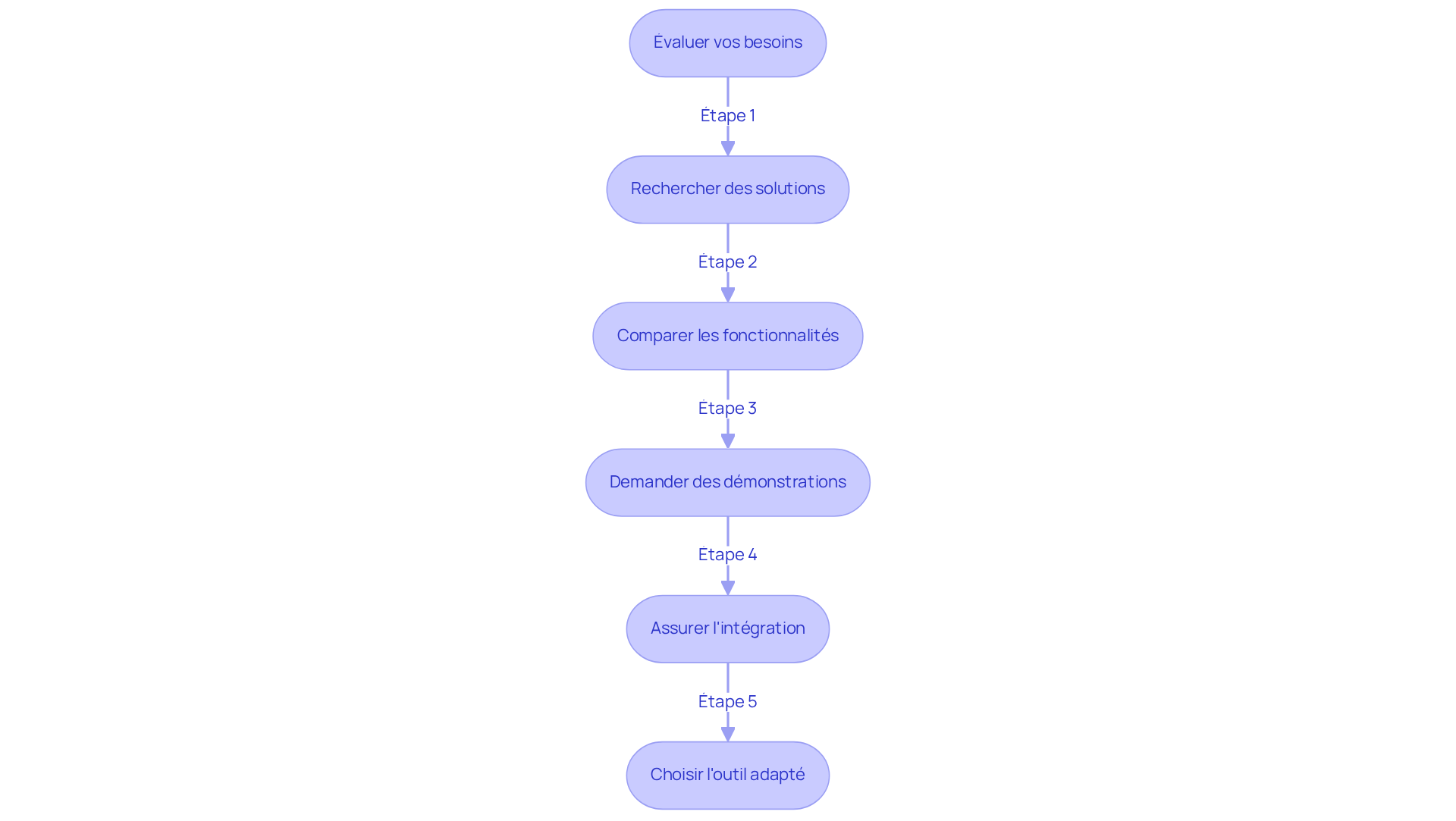 Chaque étape du flowchart représente un moment clé dans le processus de sélection des outils. Suivez les flèches pour voir comment chaque étape mène à la suivante, jusqu'à choisir l'outil le plus adapté à vos besoins. Chaque étape du flowchart représente un moment clé dans le processus de sélection des outils. Suivez les flèches pour voir comment chaque étape mène à la suivante, jusqu'à choisir l'outil le plus adapté à vos besoins.