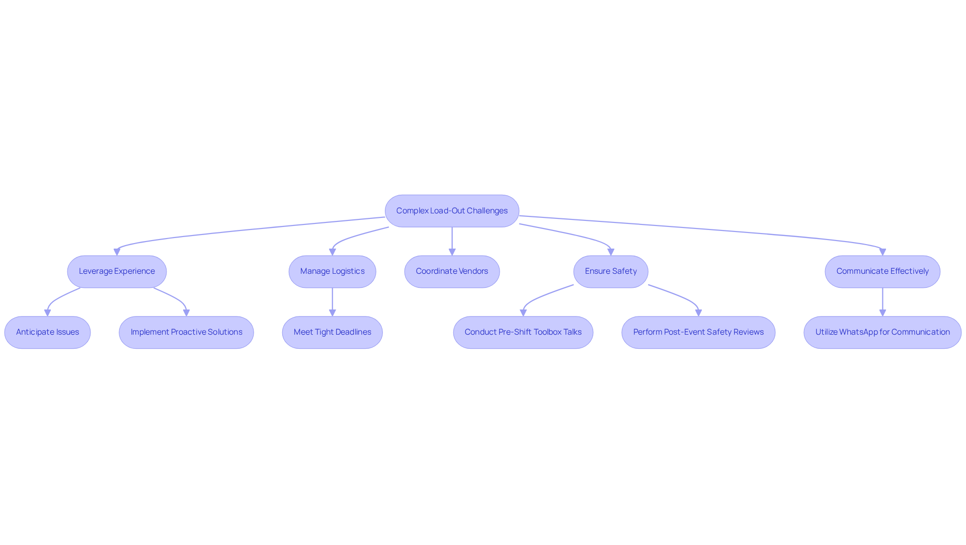 This flowchart illustrates the steps involved in managing complex load-outs. Each box represents a key area of focus, and the arrows show how they connect to ensure a smooth process. Follow the flow to see how experience, logistics, safety, and communication work together to overcome challenges.