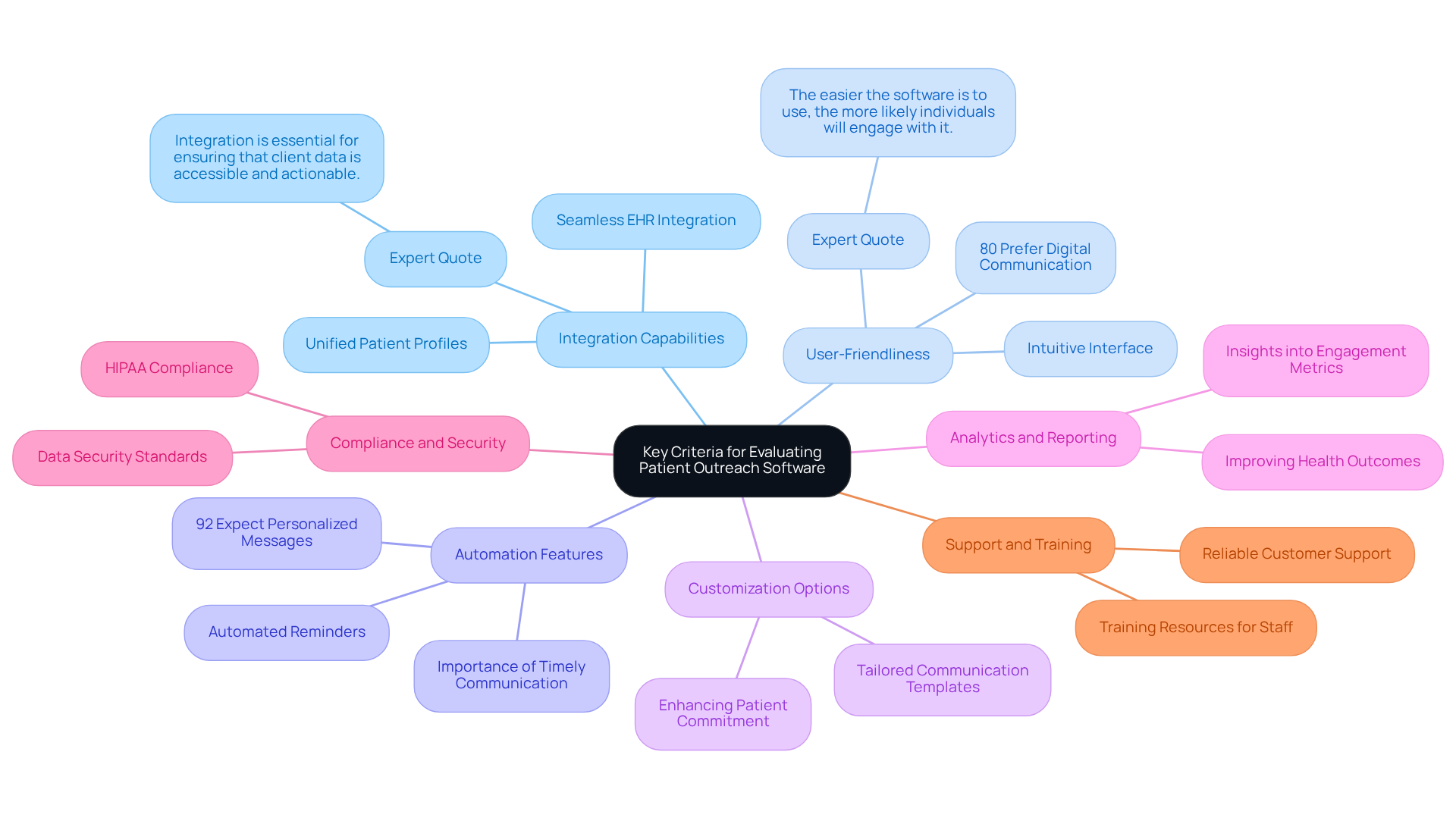 The central node represents the main topic, while each branch highlights a specific criterion for evaluation. Sub-branches can include important details or statistics that support each criterion, making it easy to understand the factors that contribute to effective patient outreach.