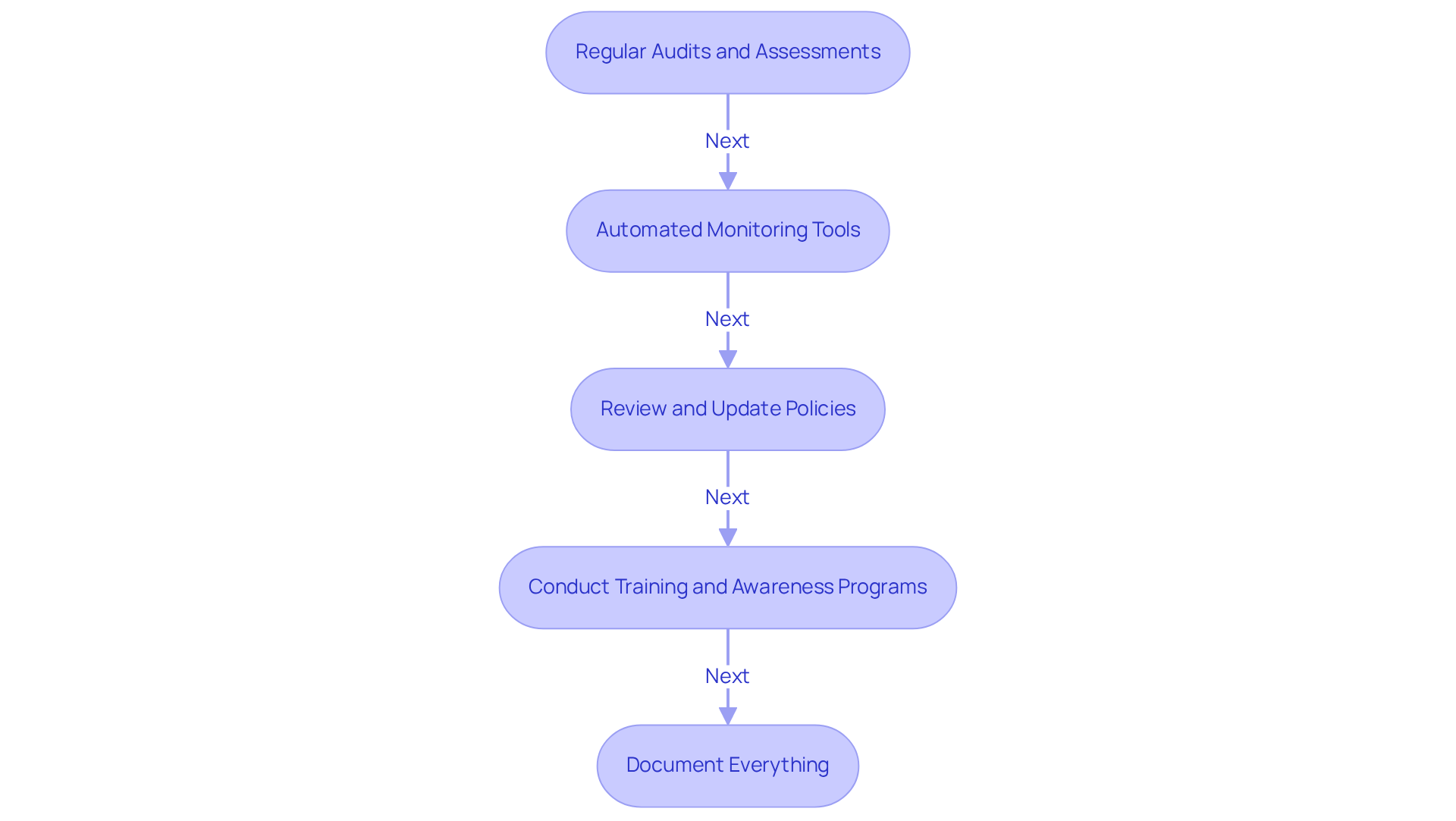 Each box represents a crucial step in maintaining compliance. Follow the arrows to see the recommended order of actions for effective monitoring and management. Each box represents a crucial step in maintaining compliance. Follow the arrows to see the recommended order of actions for effective monitoring and management.