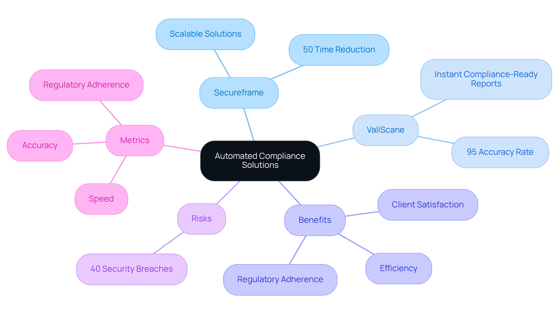 The central node represents the main topic, while branches show different solutions and their impacts. Each branch highlights key points, making it easy to understand how these solutions work together to improve compliance in property appraisal.