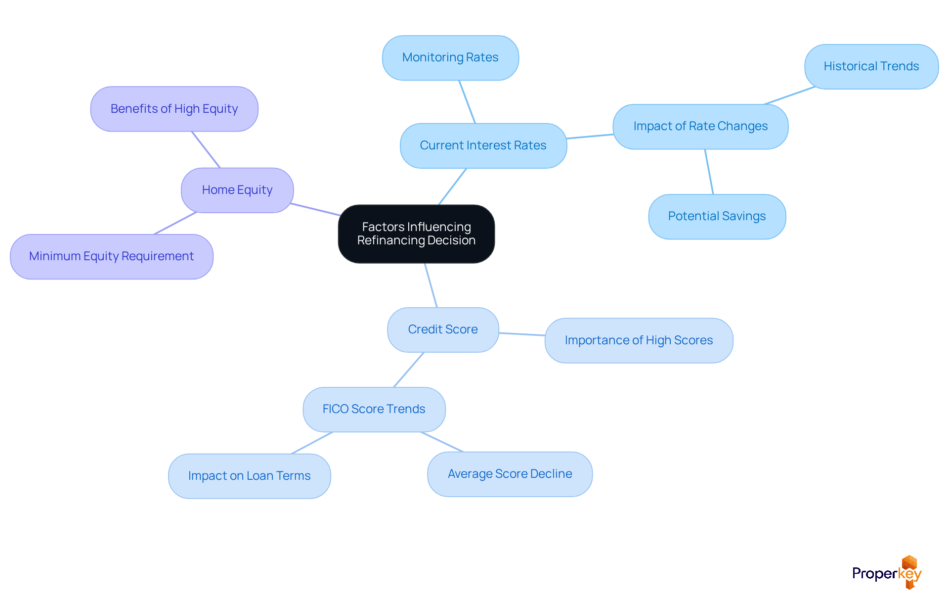 The central node represents the overall refinancing decision, while the branches show the key factors that influence this choice. Each sub-branch provides more detail on how these factors can affect homeowners' refinancing options. The central node represents the overall refinancing decision, while the branches show the key factors that influence this choice. Each sub-branch provides more detail on how these factors can affect homeowners' refinancing options.