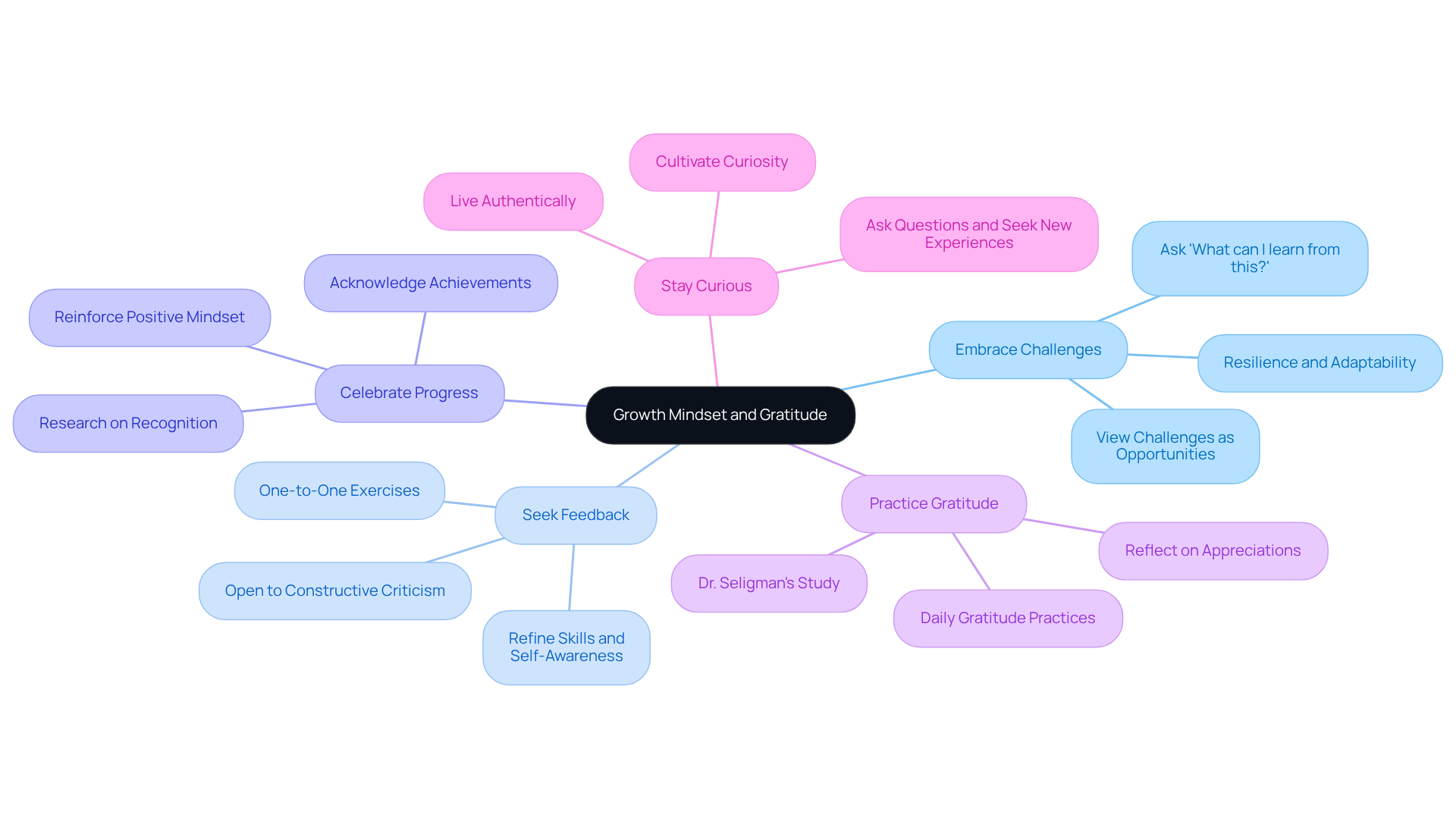 The central idea is about developing a growth mindset and practicing gratitude. Each branch represents a specific practice that supports this idea, with further details provided in the sub-branches.